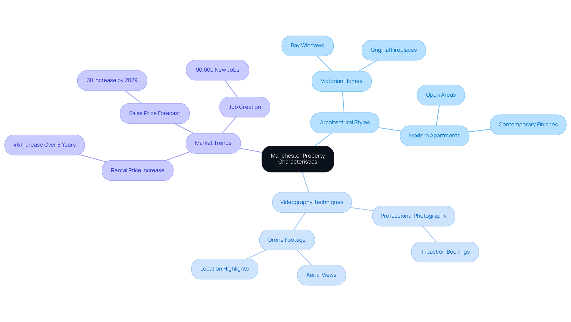 The central node represents the main topic, while each branch shows key aspects of the real estate market. Explore the sub-branches for deeper insights into each area, such as styles and techniques used in videography. The central node represents the main topic, while each branch shows key aspects of the real estate market. Explore the sub-branches for deeper insights into each area, such as styles and techniques used in videography.