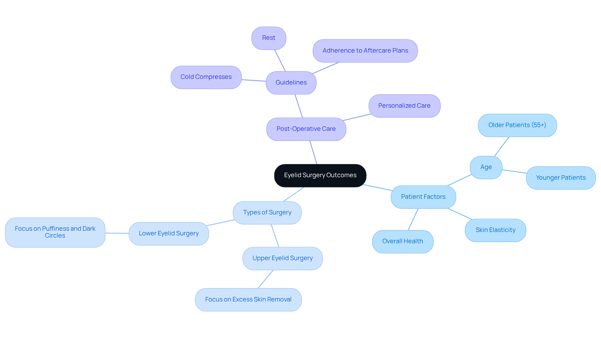 This mindmap helps you explore the different factors that influence eyelid surgery results. Start at the center with the main topic, then follow the branches to see how patient characteristics, types of surgery, and post-operative care all play a role in achieving the best outcomes.