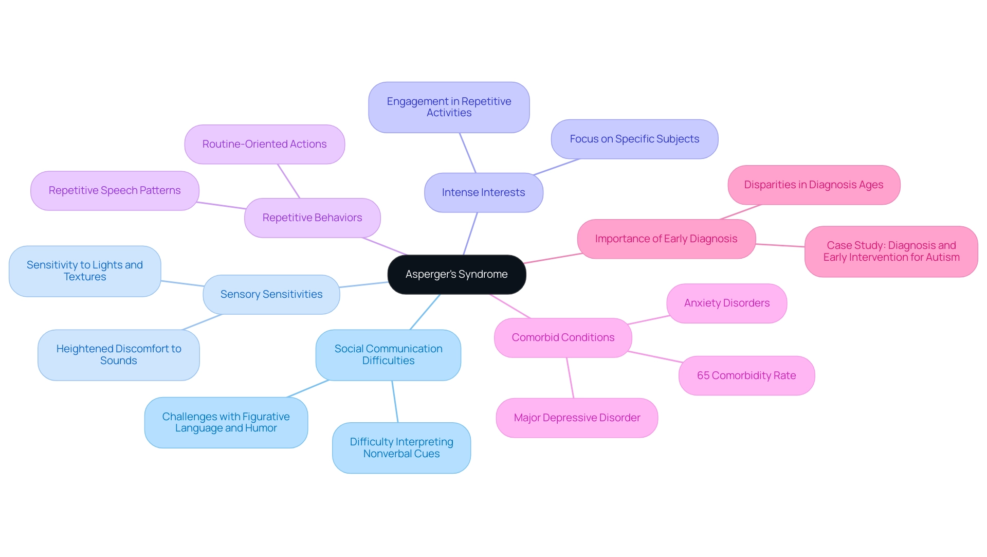 Each branch represents a major characteristic of Asperger's Syndrome, with sub-branches detailing specific traits and examples related to each characteristic.