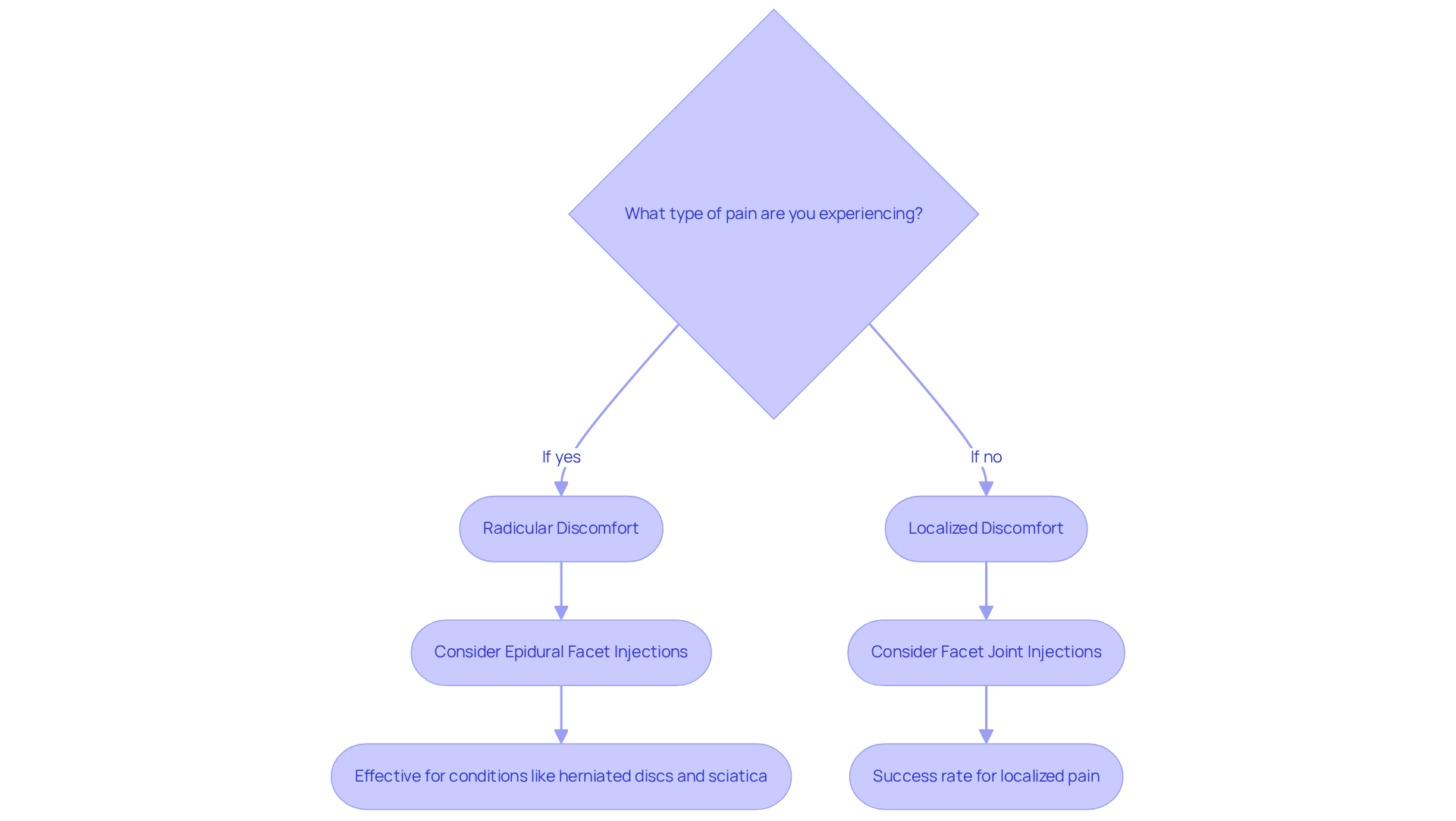 This flowchart helps you decide which injection might be best for your pain. Start at the top and follow the arrows based on your symptoms. If your pain radiates down your limbs, consider epidural facet injections. If it's more localized, facet joint injections might be the way to go. Each path provides insights into the effectiveness of the treatments. This flowchart helps you decide which injection might be best for your pain. Start at the top and follow the arrows based on your symptoms. If your pain radiates down your limbs, consider epidural facet injections. If it's more localized, facet joint injections might be the way to go. Each path provides insights into the effectiveness of the treatments.