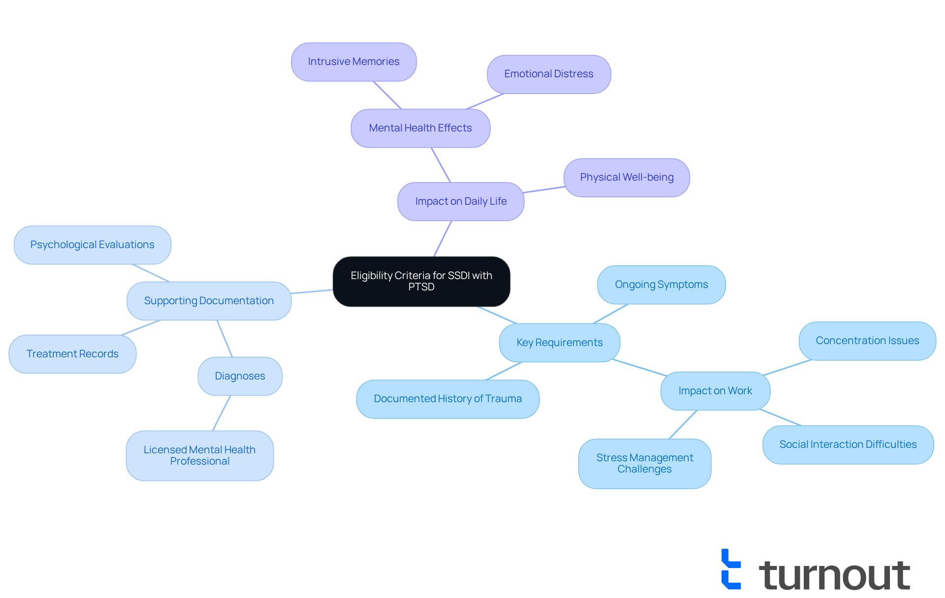 The central node represents the main topic, while the branches show the key requirements and supporting evidence needed for SSDI claims related to PTSD. Each color-coded branch helps you navigate through the different aspects of the eligibility criteria.
