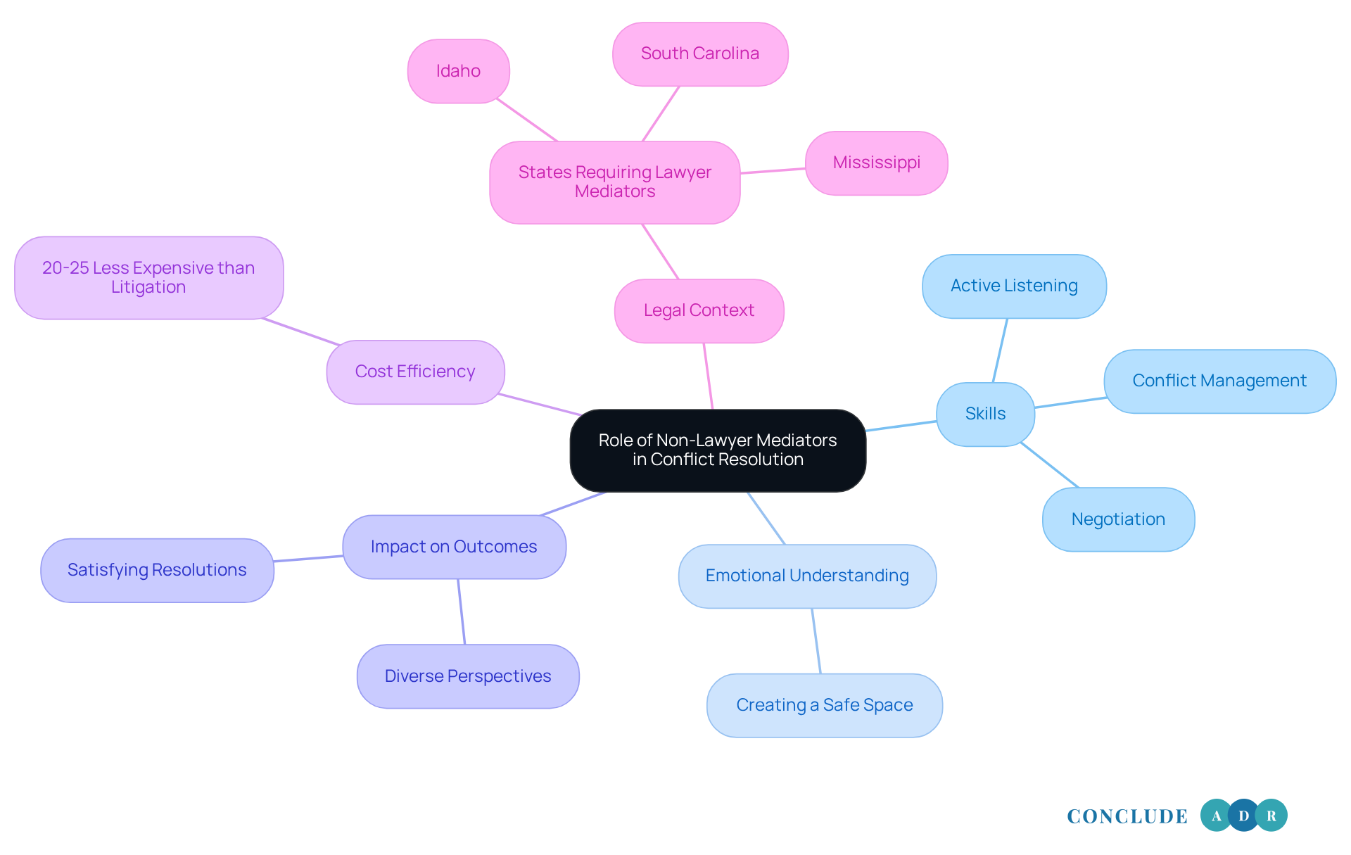 The central node represents the main topic, while the branches show different aspects of non-lawyer mediators' roles. Each branch connects to specific skills or impacts, helping you see how they contribute to effective conflict resolution.