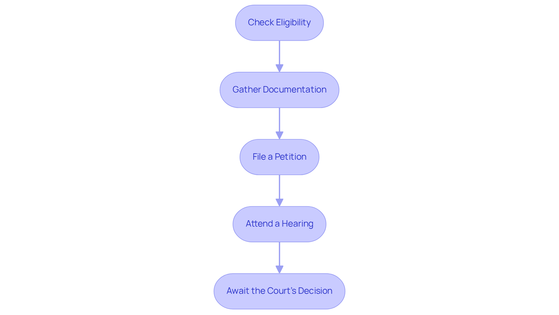 Each box represents a step in the process of expunging or sealing your misdemeanor record. Follow the arrows to see how to navigate from checking your eligibility all the way to awaiting the court's decision.
