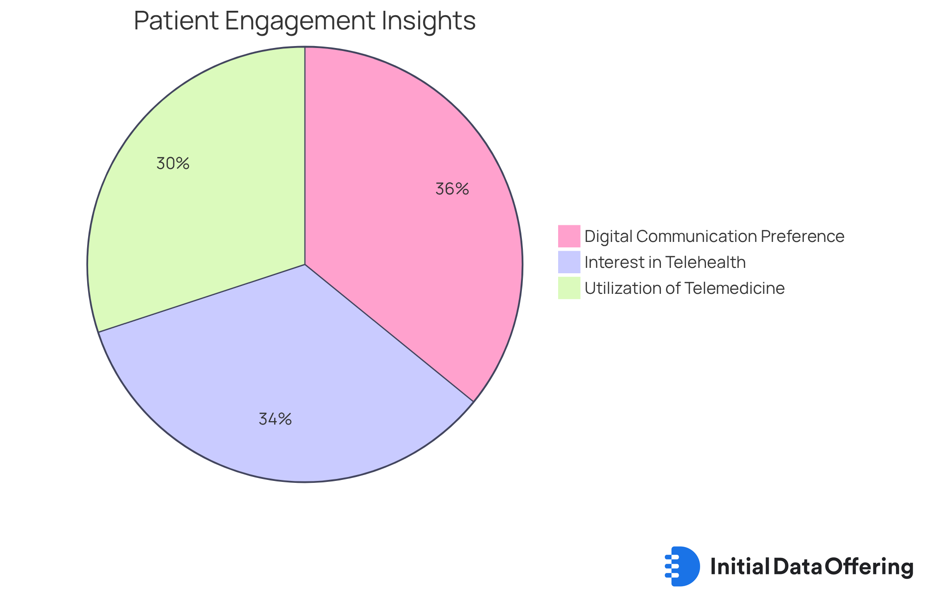 Each slice of the pie represents a different aspect of patient engagement: how many are interested in telehealth, how many have used it, and how many prefer digital communication for reminders. The larger the slice, the more significant that aspect is. Each slice of the pie represents a different aspect of patient engagement: how many are interested in telehealth, how many have used it, and how many prefer digital communication for reminders. The larger the slice, the more significant that aspect is.