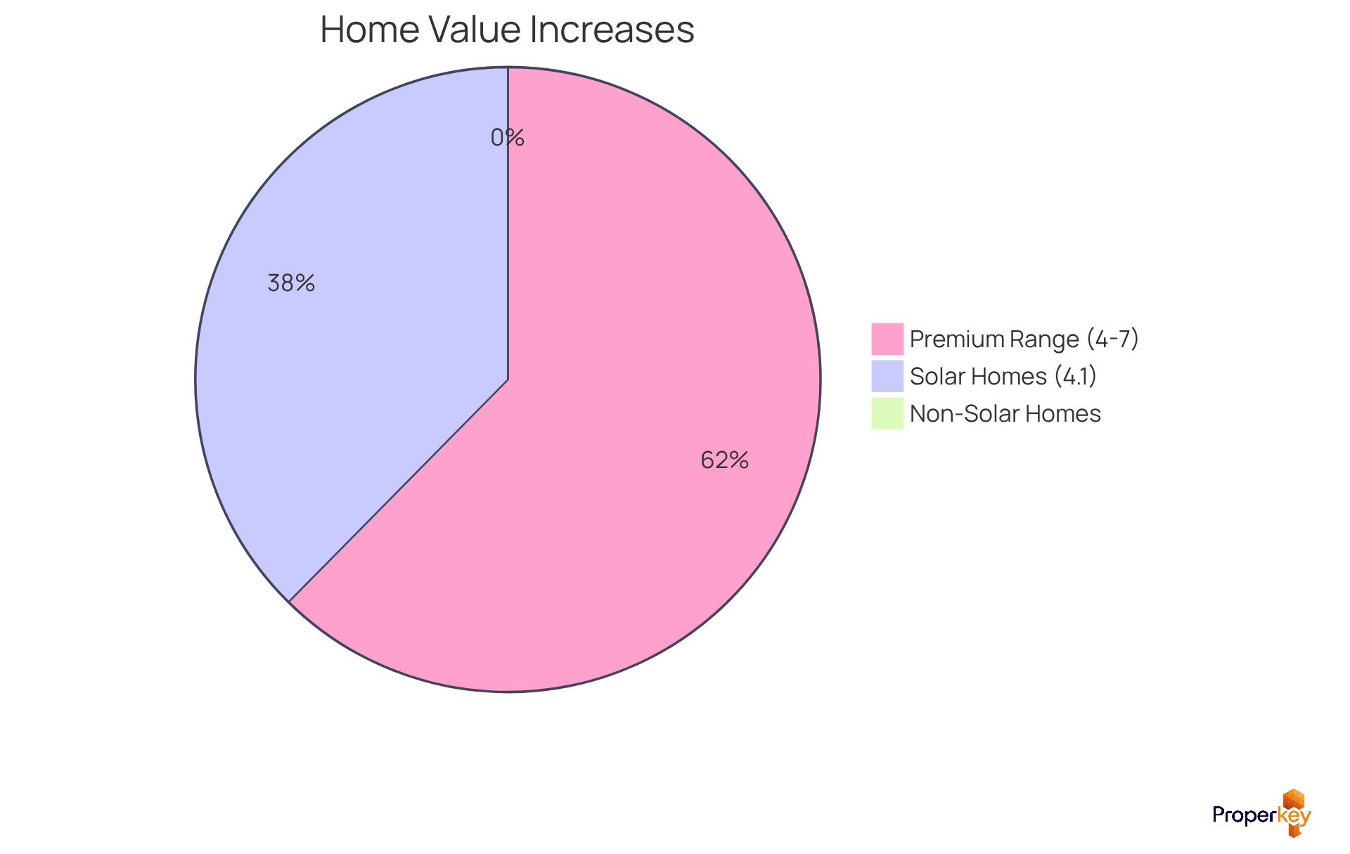 This pie chart shows how much more homes with solar panels sell for compared to those without. The bigger the slice, the greater the increase in value - it highlights the financial benefits of having solar panels installed. This pie chart shows how much more homes with solar panels sell for compared to those without. The bigger the slice, the greater the increase in value - it highlights the financial benefits of having solar panels installed.