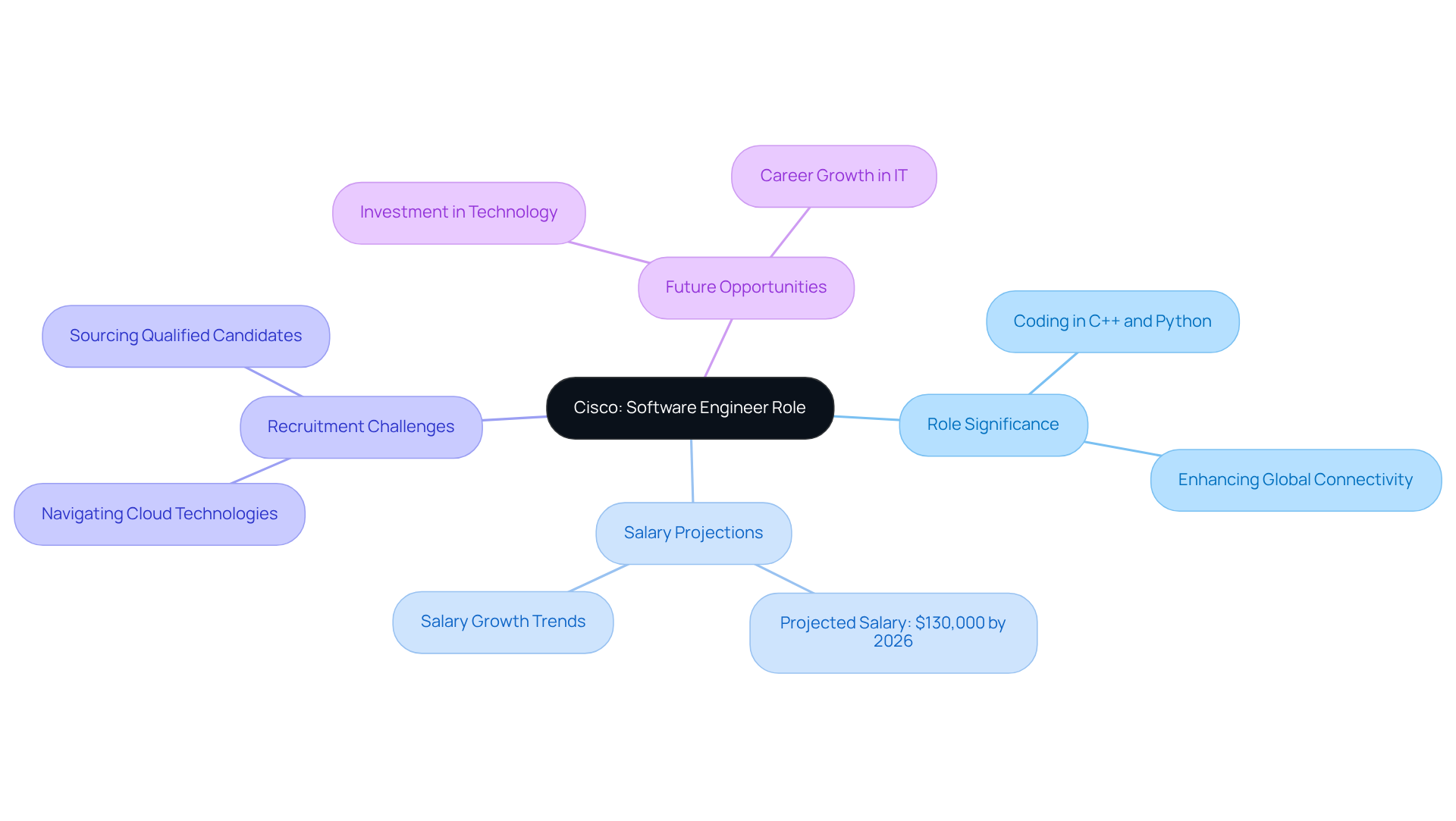 The central node represents the job role, while the branches show important aspects like salary, challenges, and opportunities. Each branch connects to specific details, helping you see how everything relates to the main topic. The central node represents the job role, while the branches show important aspects like salary, challenges, and opportunities. Each branch connects to specific details, helping you see how everything relates to the main topic.