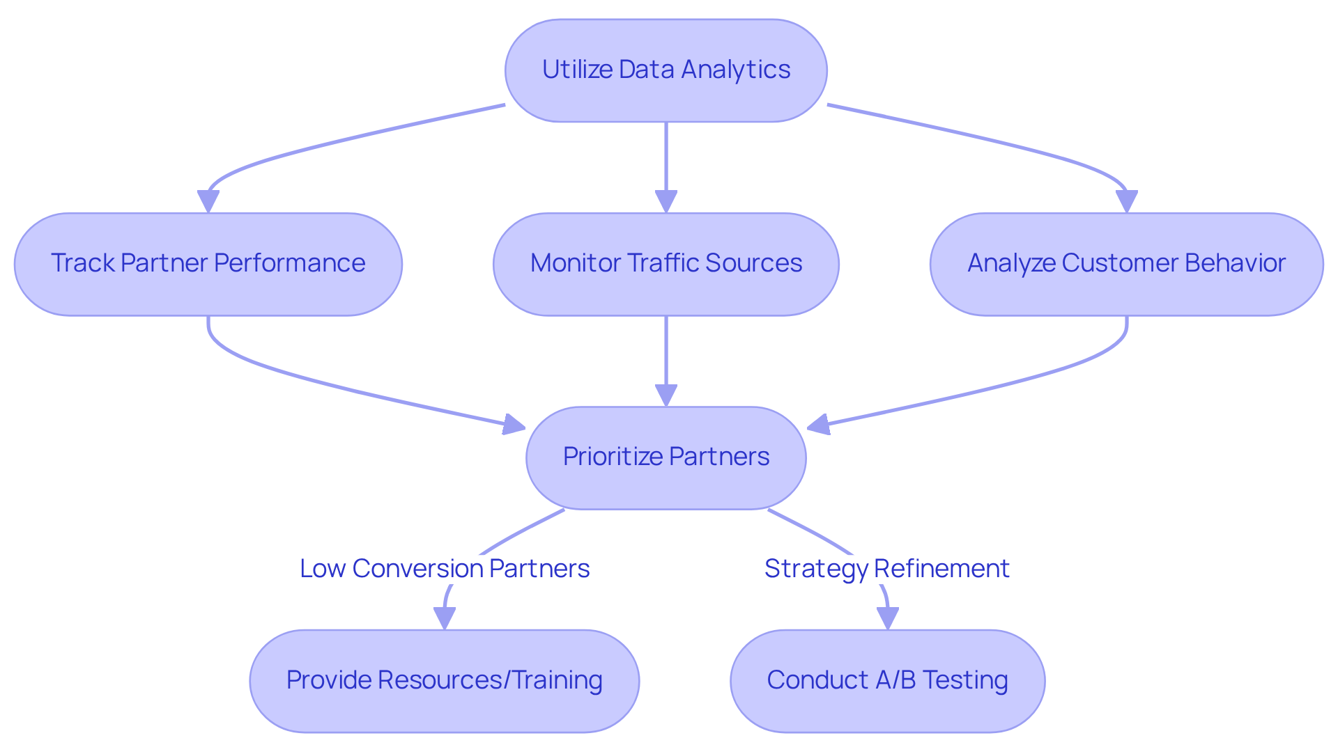 This flowchart shows the steps to optimize affiliate programs using data analytics. Start at the top with data utilization, then follow the arrows to see how tracking, monitoring, and analysis lead to prioritizing partners and refining strategies.