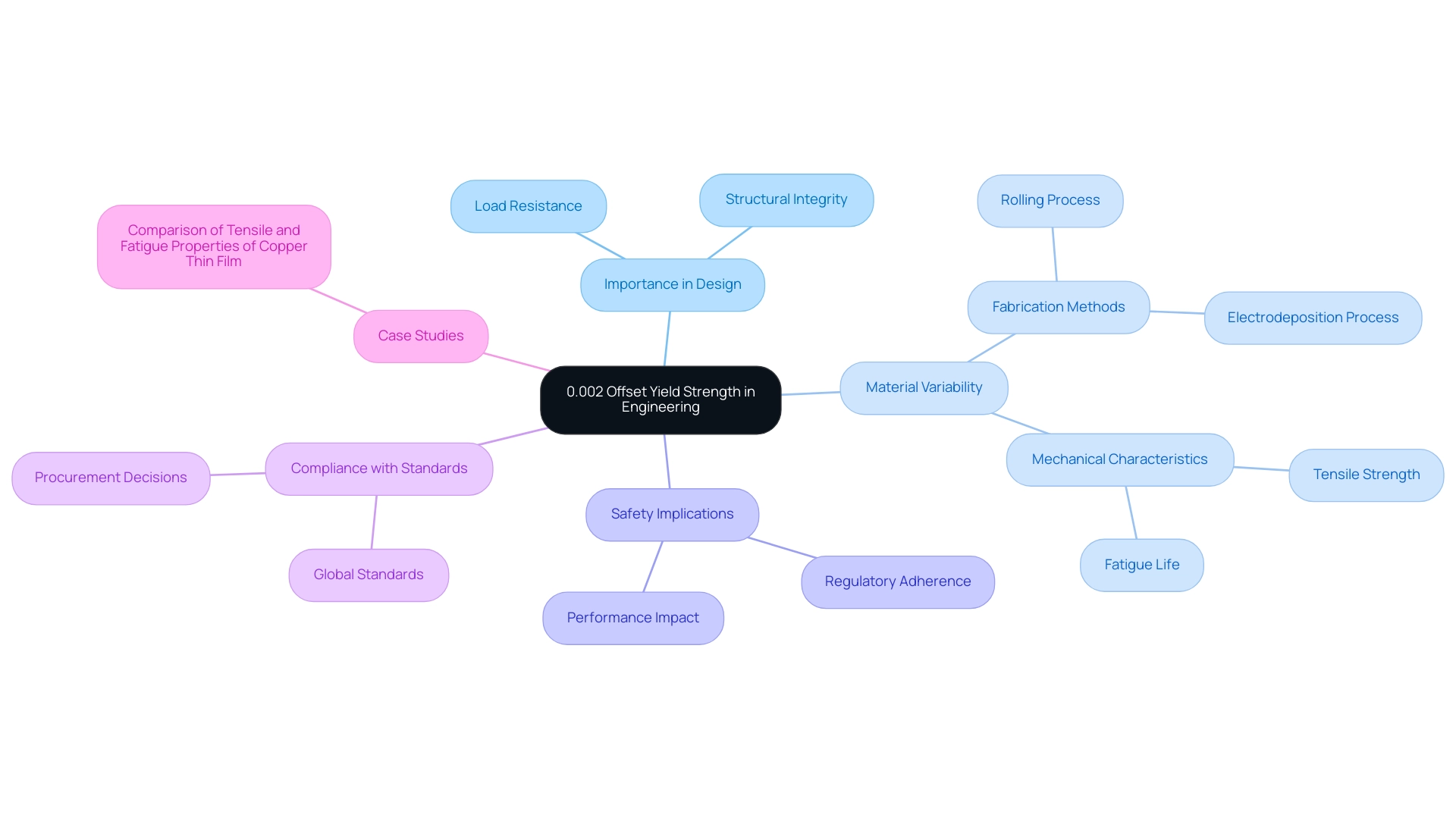 The central node represents the core concept, with branches showing the key areas of impact and their respective subtopics.