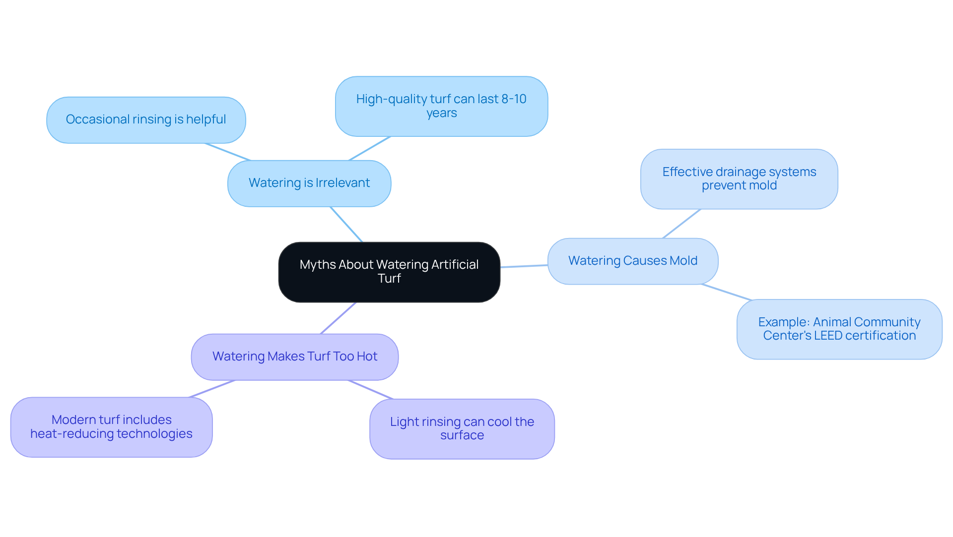 This mindmap helps you explore common misconceptions about watering artificial turf. Each branch represents a myth, and the sub-branches provide details and clarifications. Follow the branches to understand the truth behind each myth!