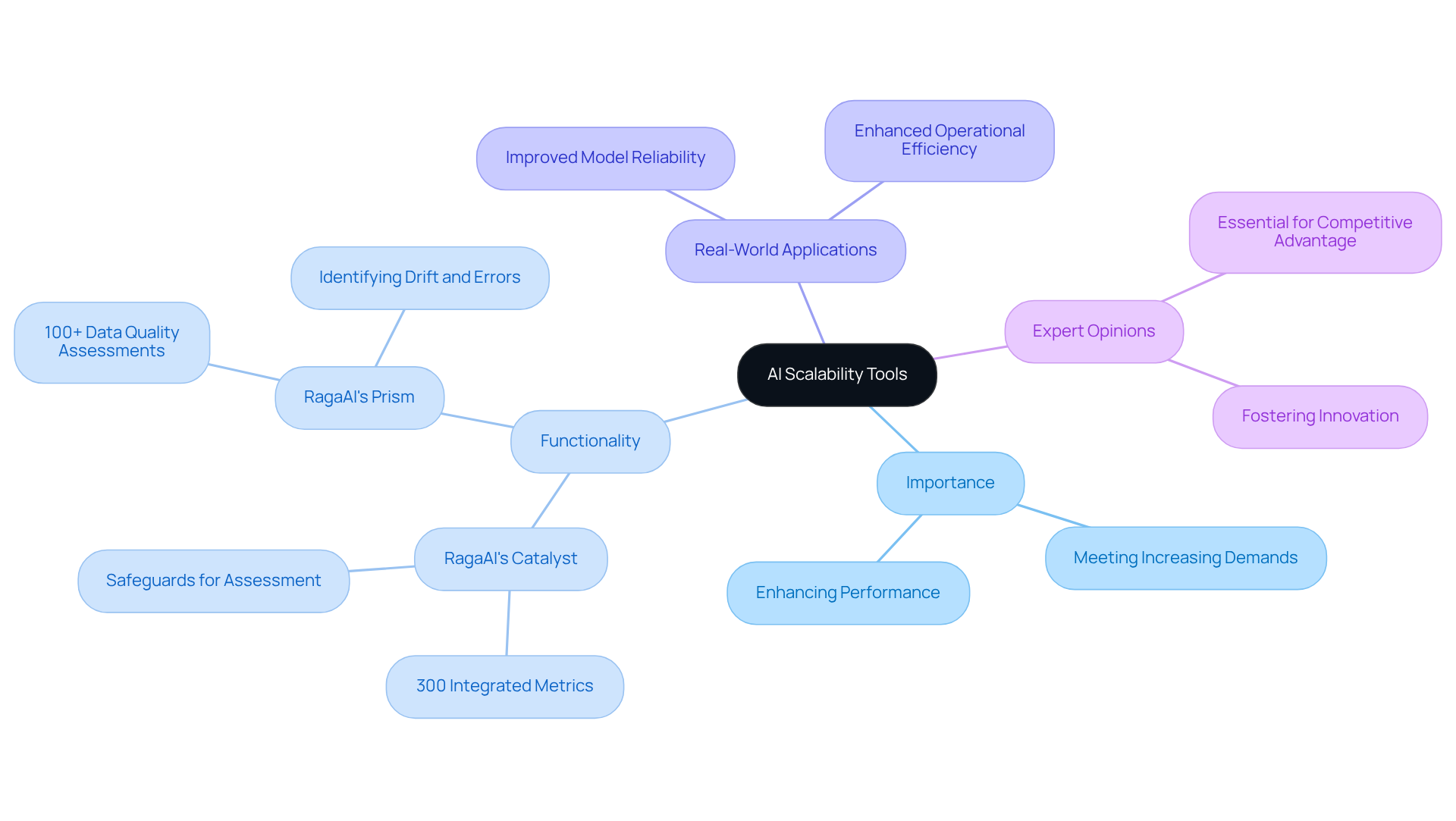 The central node represents the main topic, while branches show related aspects. Each branch highlights a different area of importance, functionality, or application, helping you see how they connect to the overall theme.