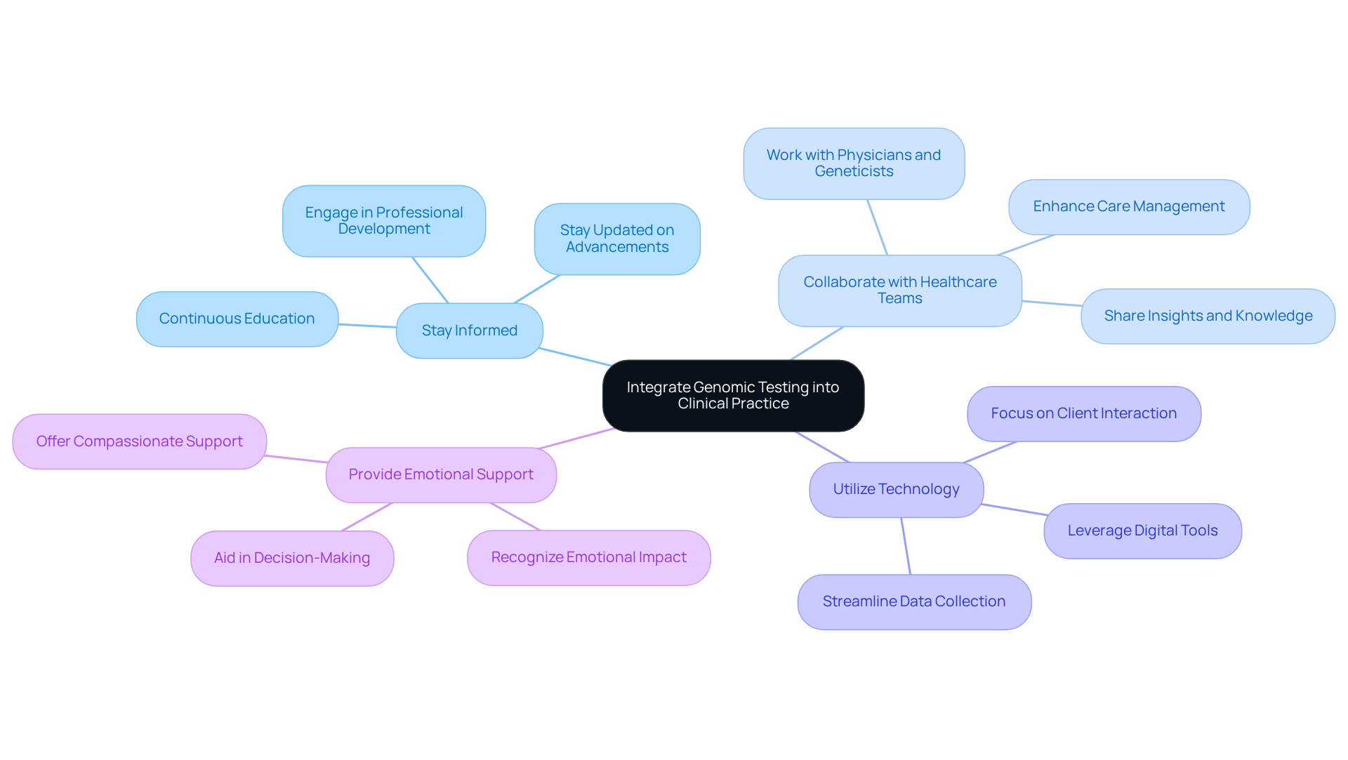 The central node represents the main goal of integrating genomic testing. Each branch shows a key practice, and the sub-branches provide additional details or actions related to that practice. This layout helps you see how each practice contributes to the overall integration.
