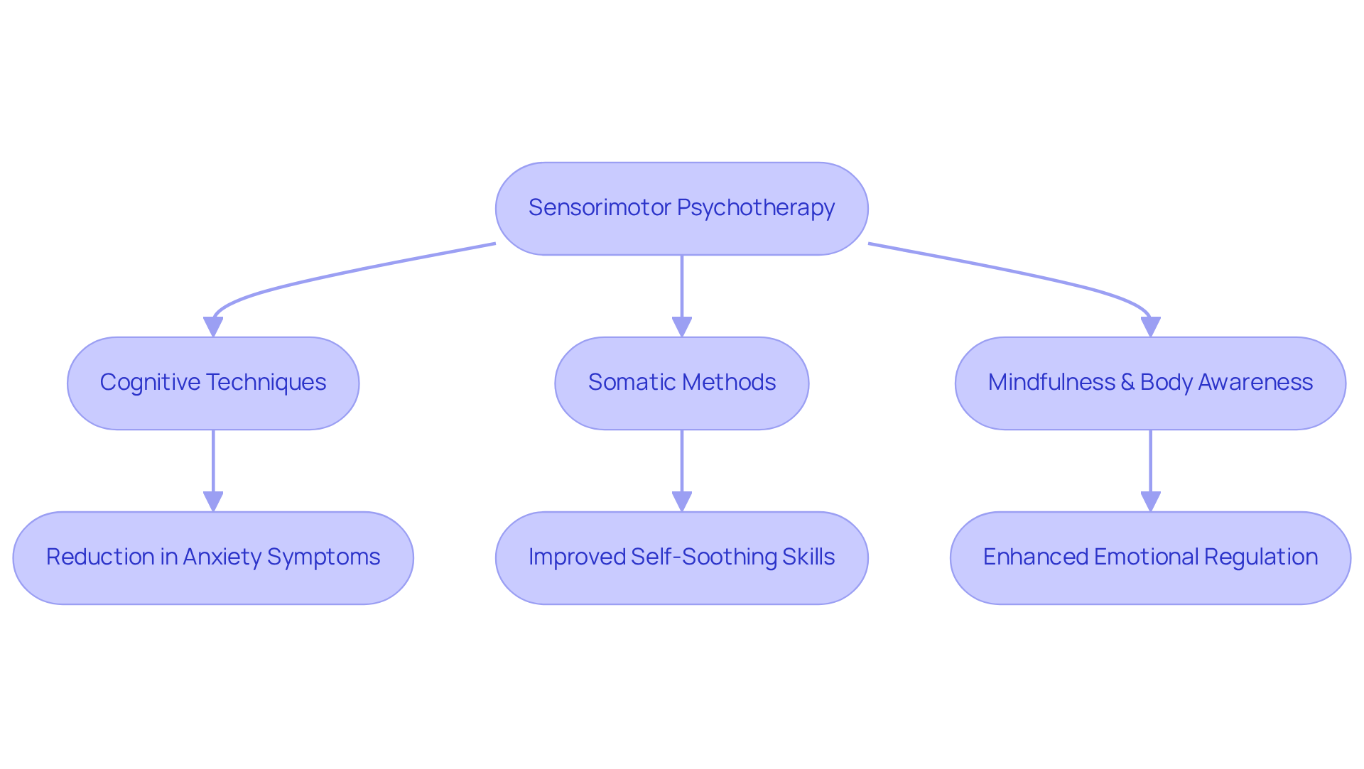 This flowchart illustrates how Sensorimotor Psychotherapy works. Start at the top with the therapy's name, then follow the arrows to see how cognitive and somatic methods lead to various positive outcomes. Each step shows how the therapy helps individuals reconnect with their bodies and manage their emotions.