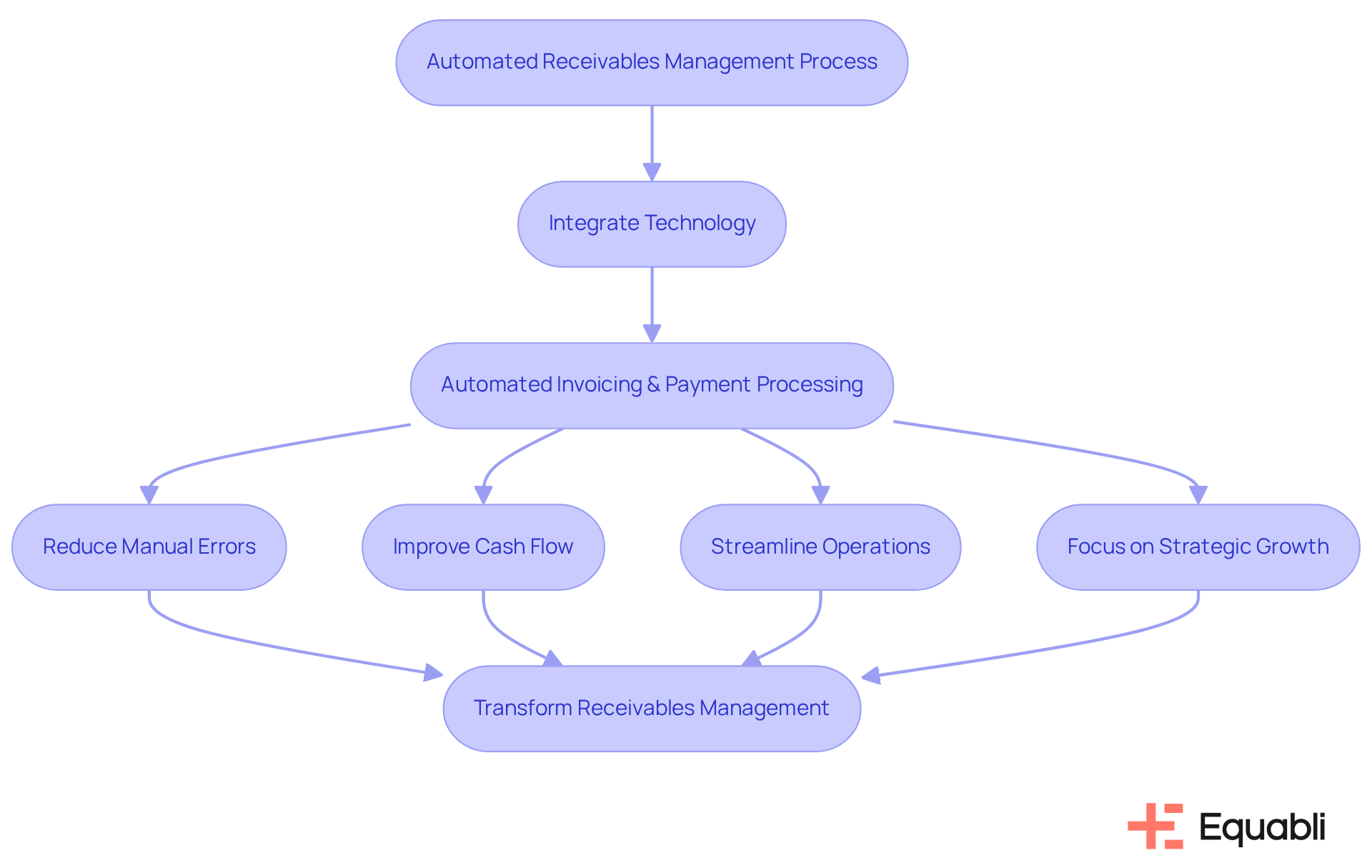 Each box represents a key step in the process of automating receivables management, with arrows showing how each step leads to the next. Follow the flow to see how technology integration transforms the receivables process.