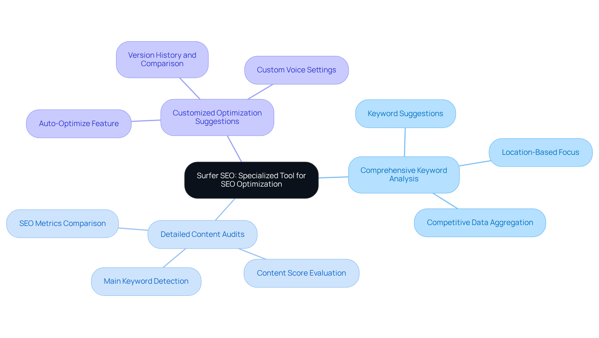 Start at the center with Surfer SEO, then explore each branch to see its key features and how they help improve SEO strategies.