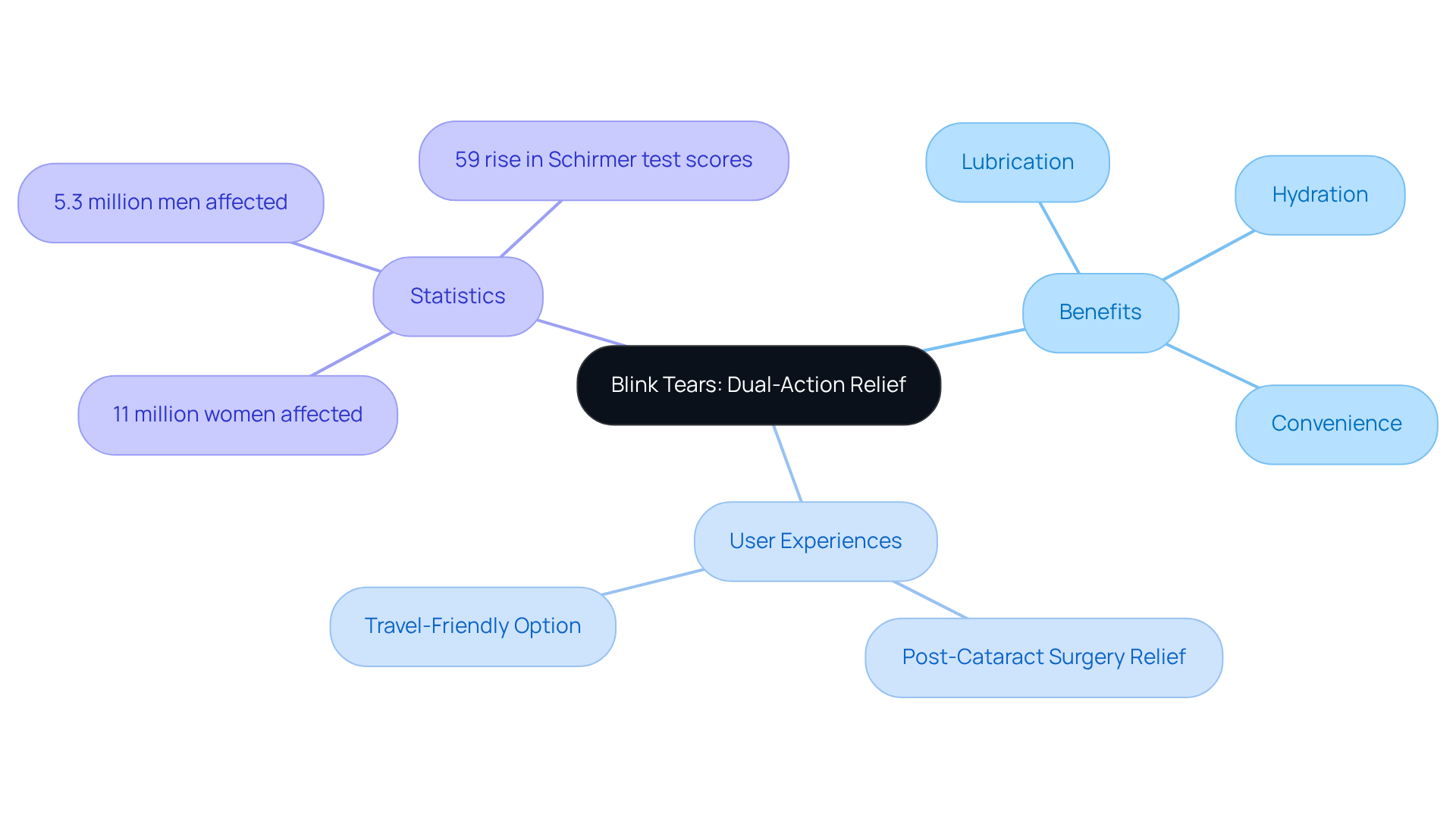 This mindmap illustrates the key aspects of Blink Tears, starting from the central idea and branching out to show benefits, user experiences, and important statistics. Each branch represents a different area of focus, helping you see how everything connects to the main topic. This mindmap illustrates the key aspects of Blink Tears, starting from the central idea and branching out to show benefits, user experiences, and important statistics. Each branch represents a different area of focus, helping you see how everything connects to the main topic.
