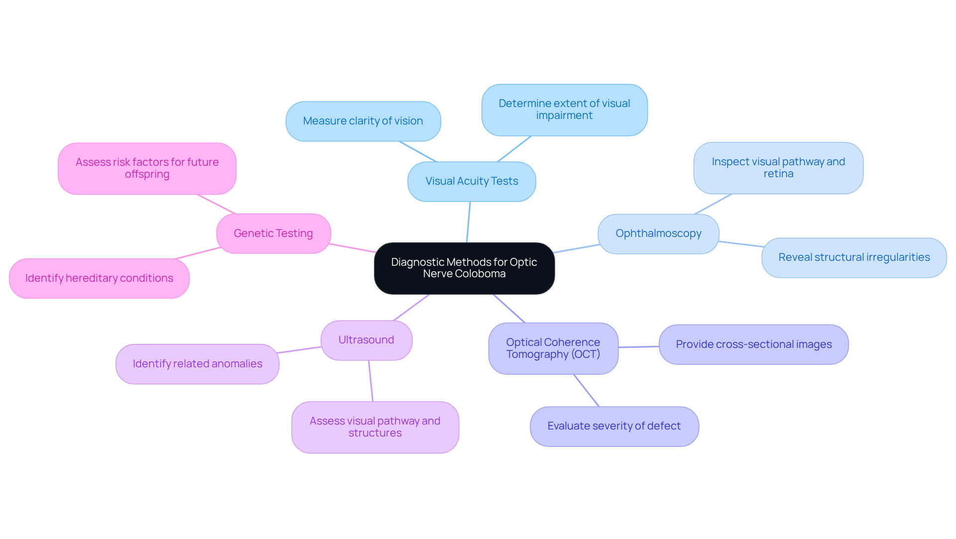 The central node represents the overall topic of diagnostic methods. Each branch shows a specific method used to diagnose optic nerve coloboma, with descriptions to help you understand what each method entails.