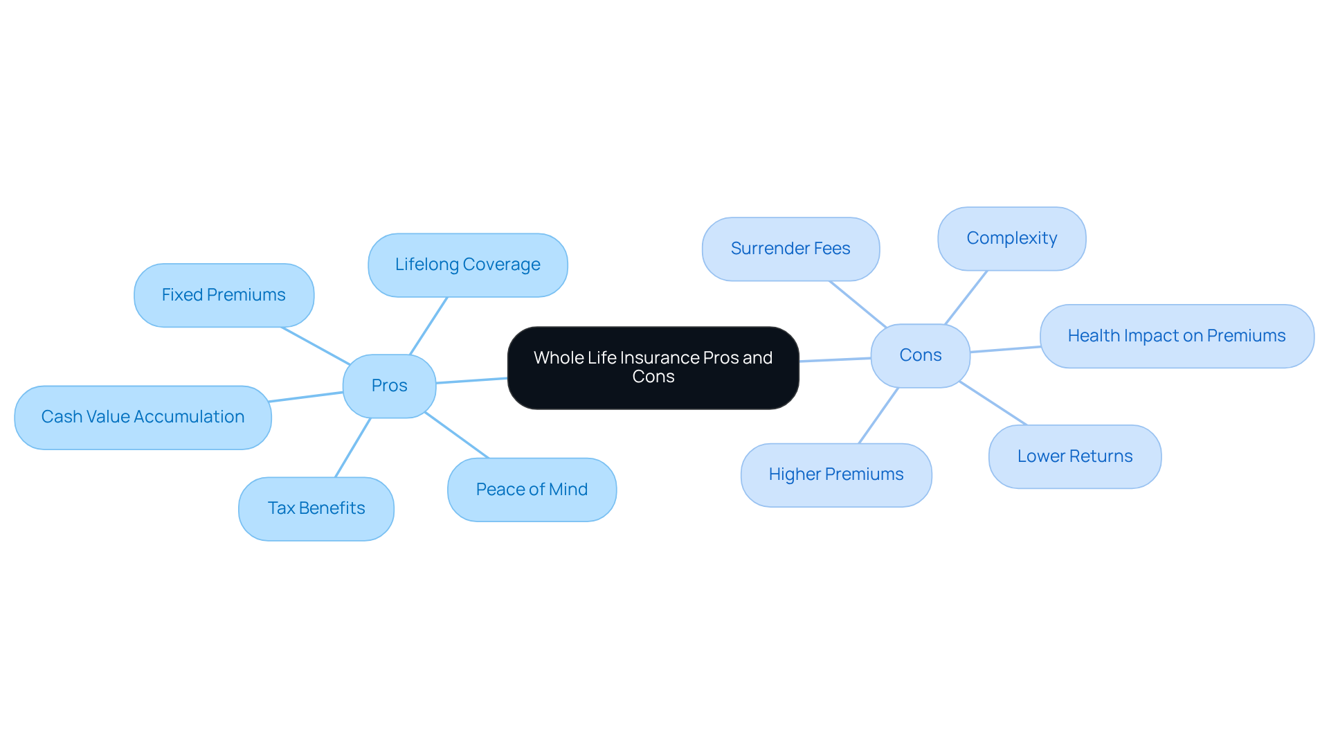 The central node represents whole life insurance, with branches showing the advantages (in green) and disadvantages (in red). Each sub-node provides specific details about the pros and cons, helping you weigh your options.