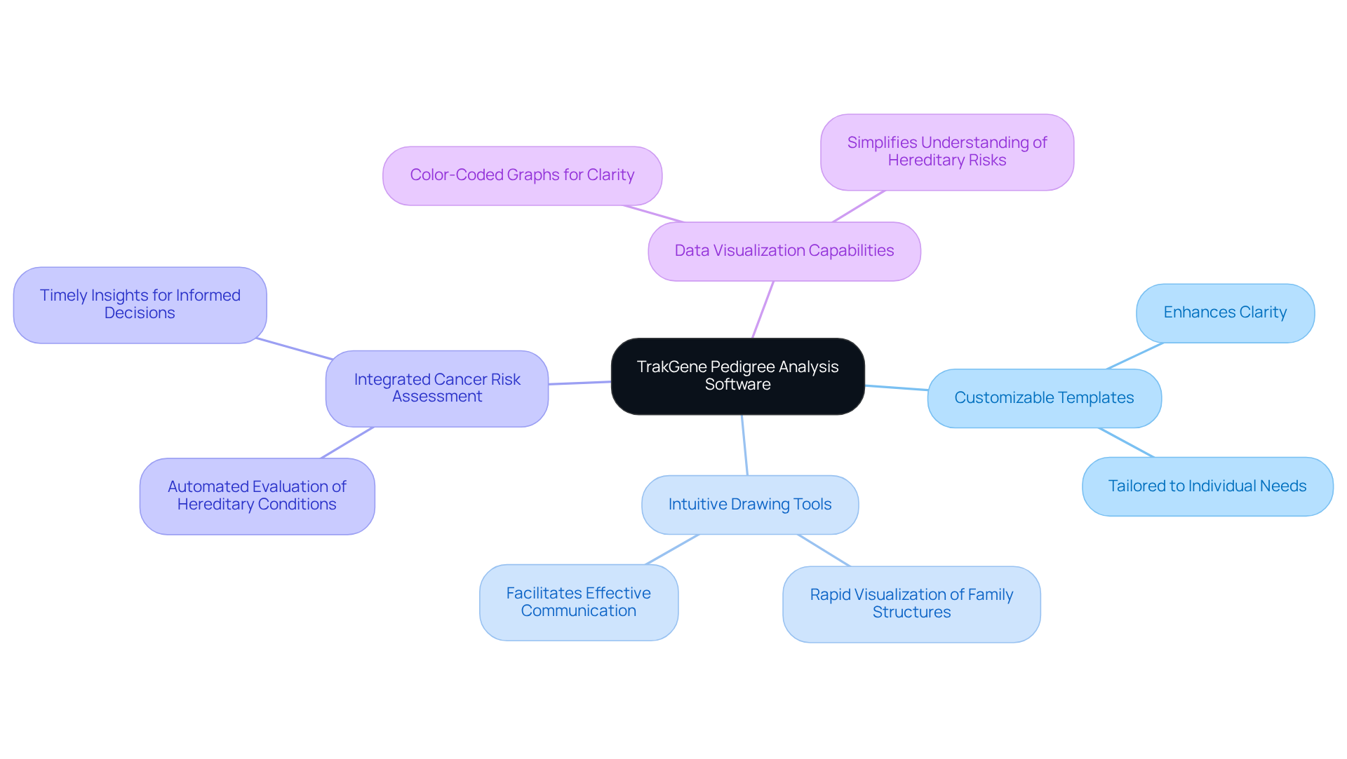 The central node represents the software, while the branches show its key features. Each feature has sub-points that explain how it improves user experience. Follow the branches to understand how each part contributes to the whole.
