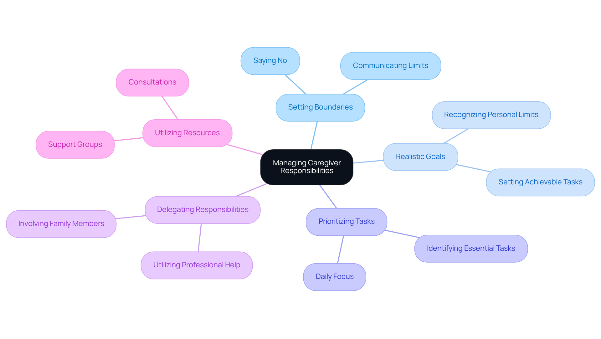 The center represents the main focus on caregiving. Each branch shows a strategy or concept that supports effective caregiving, helping you visualize how to manage responsibilities and reduce stress.