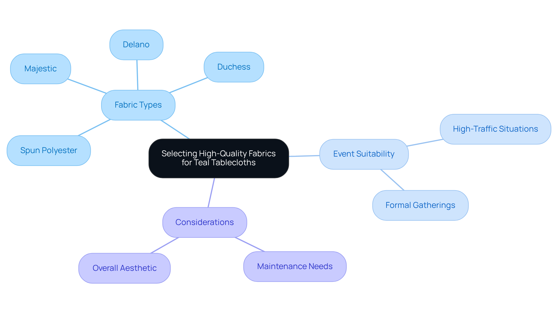 Start at the center with the main topic, then explore the branches to see different fabric types, their best uses, and key considerations to keep in mind when making your selection.