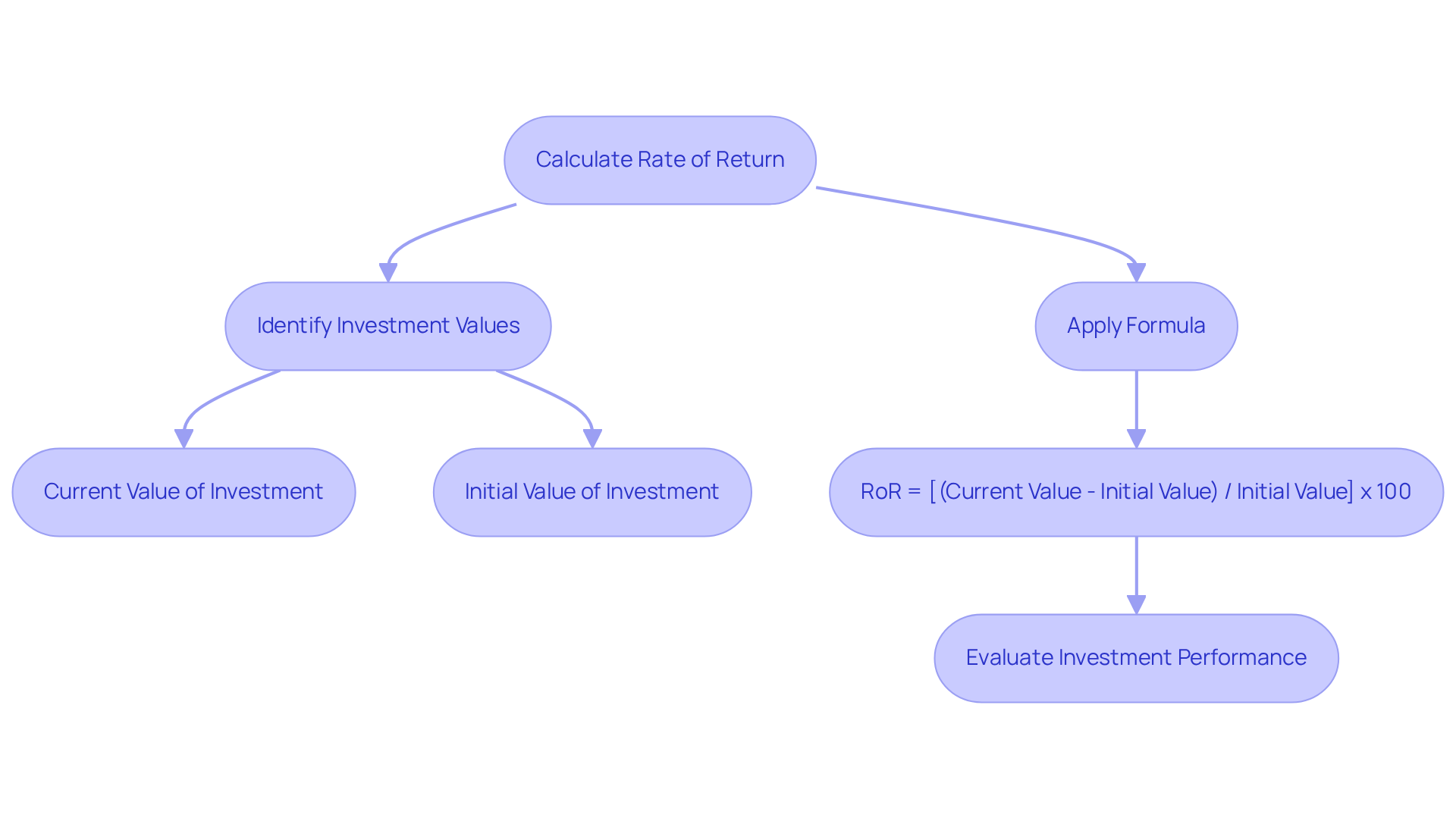 Rate of Return: A Simple Definition for Young Parents - Bright Advisers