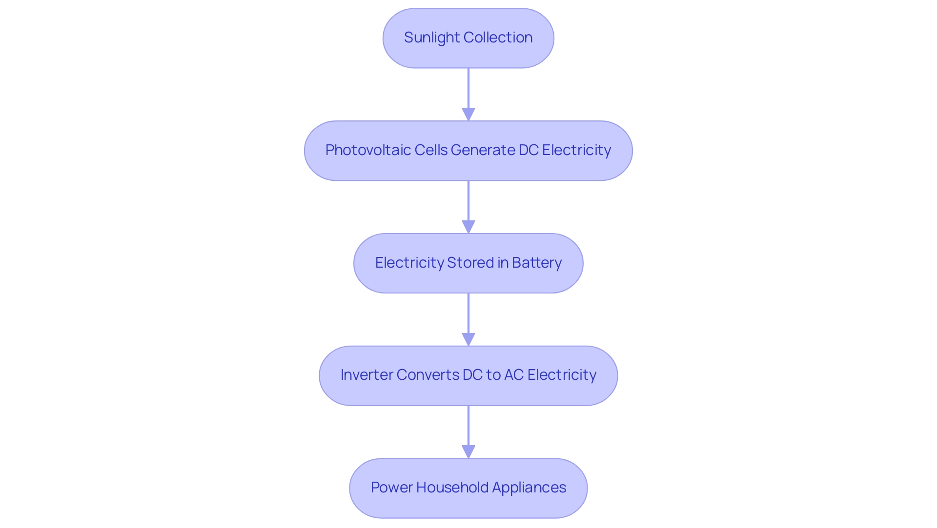 Each box represents a component of the solar generator system, and arrows indicate the flow of energy from sunlight to household usage.