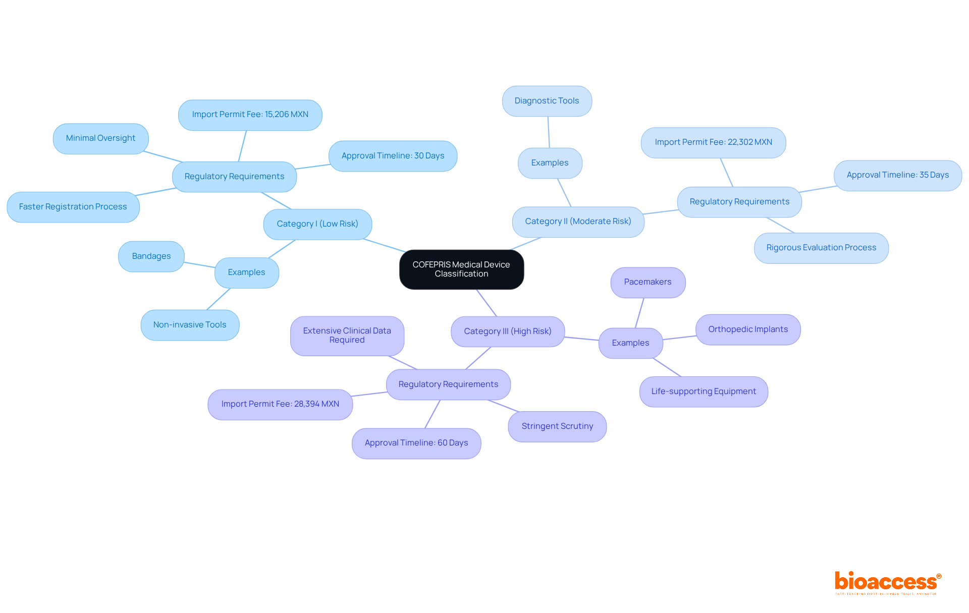 The central node represents the overall classification system, while the branches show the different risk categories. Each sub-branch provides examples of devices within those categories, helping you understand the regulatory requirements associated with each type.