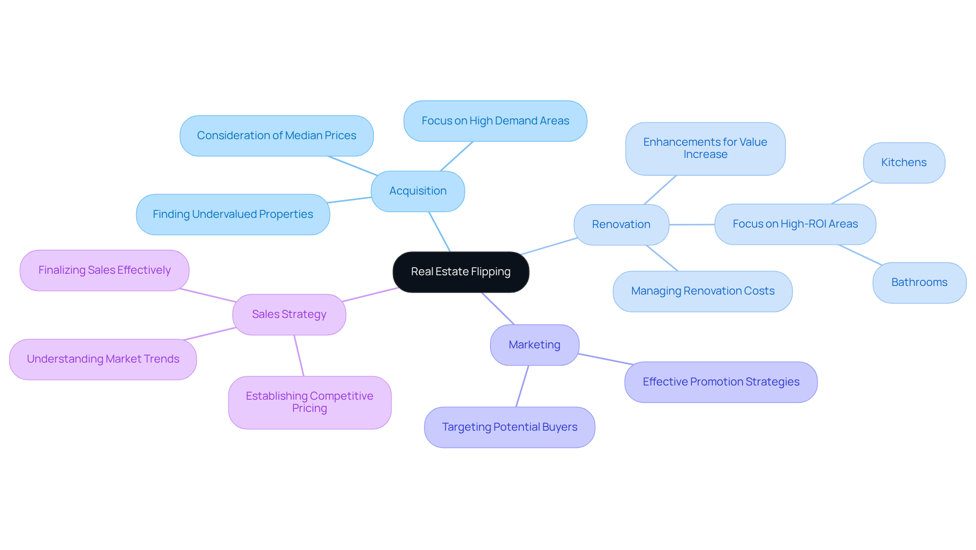This mindmap starts with the main concept of real estate flipping at the center. Each branch represents a key component of the flipping process, and the sub-branches provide more details on what each component entails. Follow the branches to understand how each part contributes to successful flipping.