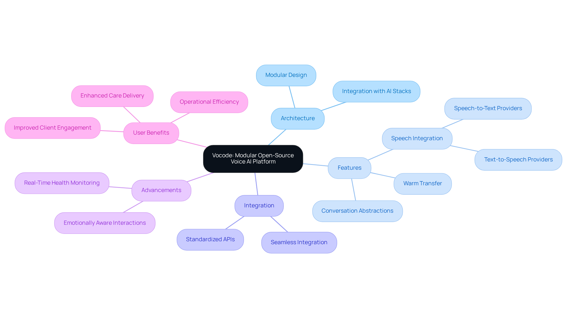 The center represents Vocode, and the branches show its main features and benefits. Each branch connects to specific aspects of the platform, helping you understand how they relate to the overall functionality.