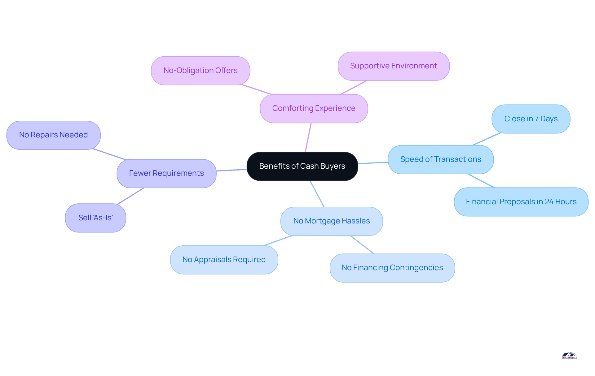 The central idea shows the main topic, and the branches highlight the various benefits of selling to cash buyers. Each branch provides a clearer view of how these benefits can ease the selling process. The central idea shows the main topic, and the branches highlight the various benefits of selling to cash buyers. Each branch provides a clearer view of how these benefits can ease the selling process.