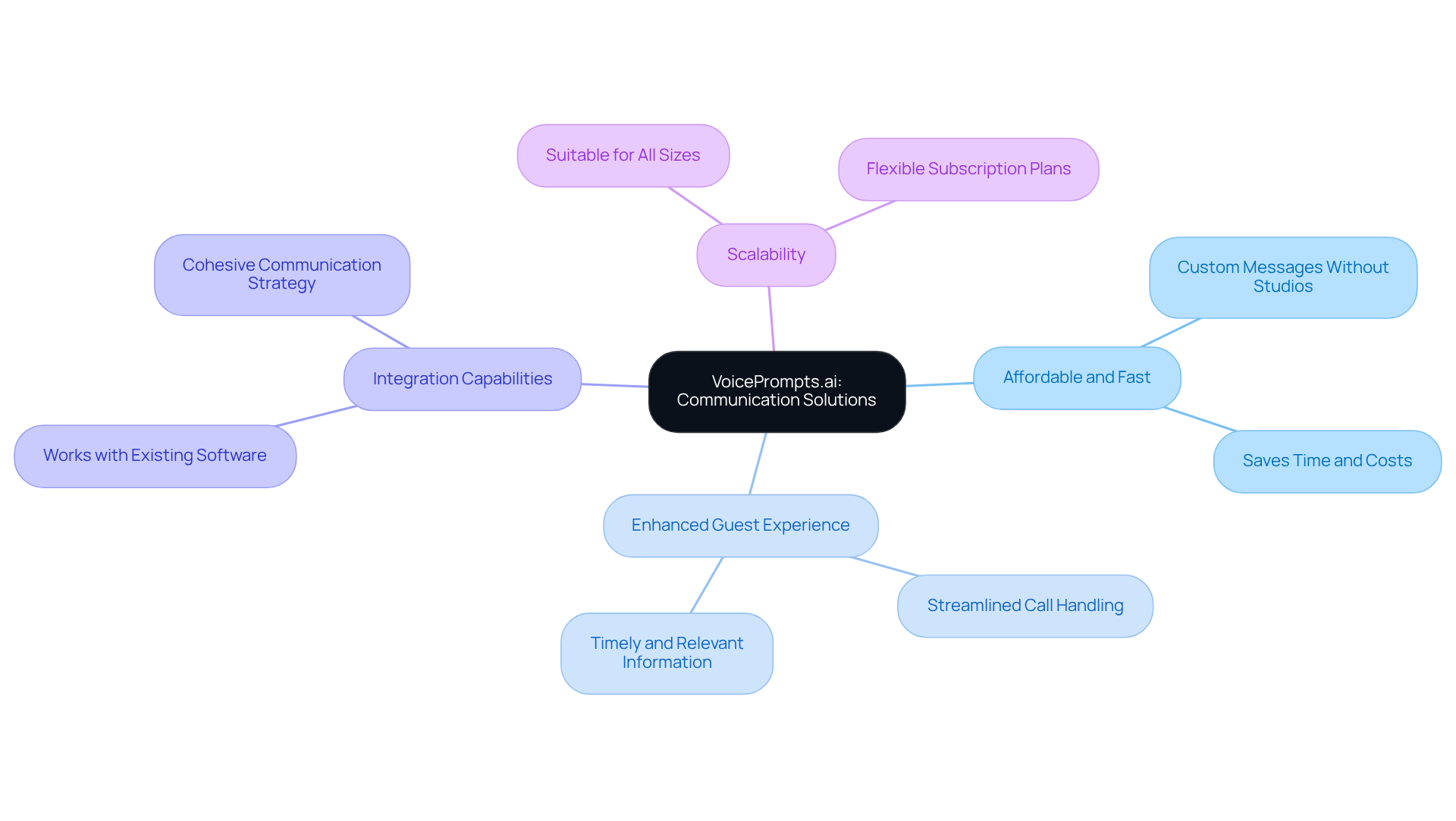 The central node highlights the main solution, while each branch details a specific benefit, helping you see how VoicePrompts.ai can enhance communication in the hospitality industry. The central node highlights the main solution, while each branch details a specific benefit, helping you see how VoicePrompts.ai can enhance communication in the hospitality industry.
