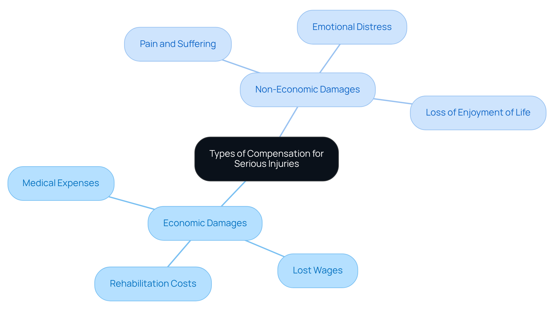 The central node represents the overall topic, while the branches show the two main types of compensation. Each sub-branch provides specific examples, helping you see how different aspects of compensation are categorized.