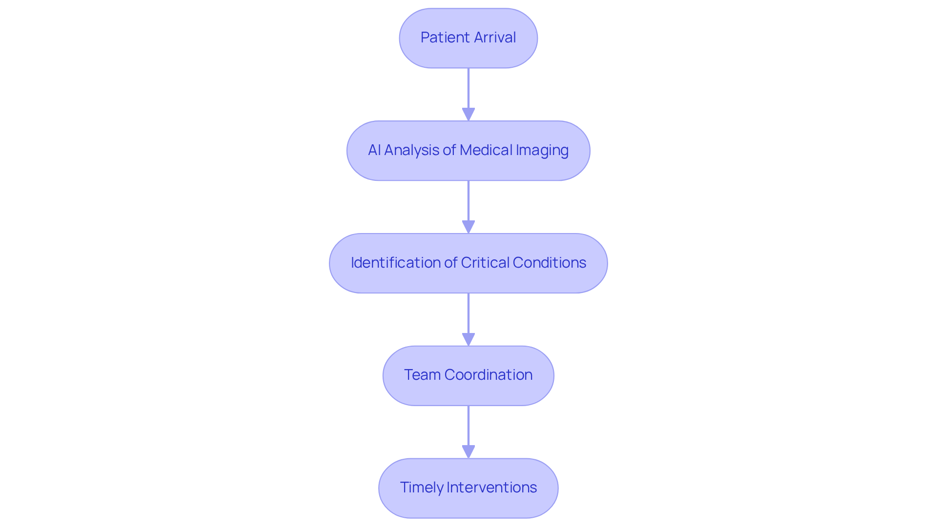 Follow the arrows to see how AI technology transforms the diagnostic process, from when a patient arrives to when they receive treatment. Each box represents a key step in the process, showing how everything connects.