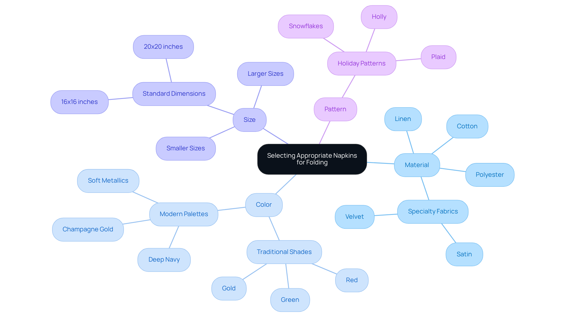 Start at the center with the main topic, then explore each branch to see the important factors that influence your choice of napkins for a festive table setting.