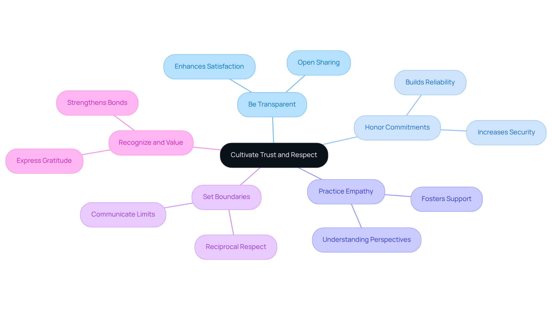 The central idea represents the foundation of trust and respect, and each branch shows a key practice that contributes to that foundation. Explore each branch to understand how these practices interconnect and support healthy relationships.