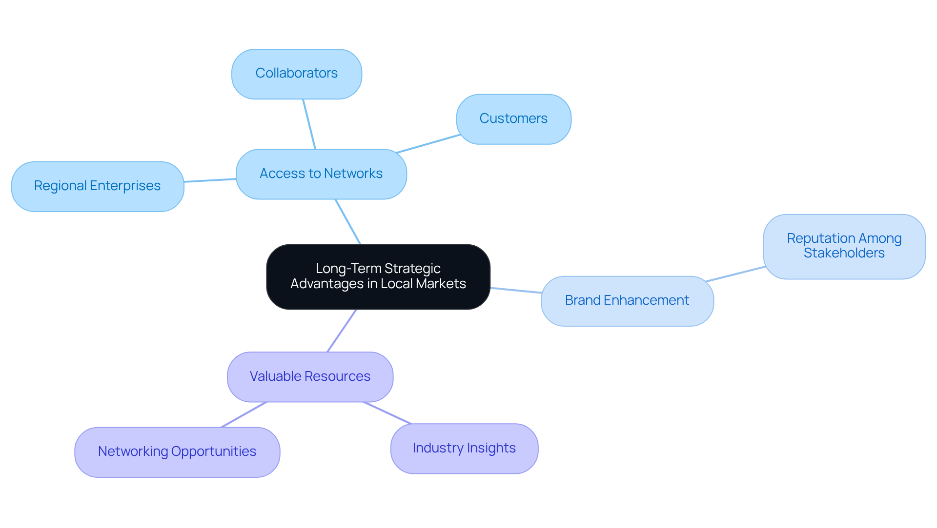 Start at the center with the main theme, then follow the branches to explore each advantage and its components. Each color represents a different area of advantage, helping you see how they all connect to the central idea.