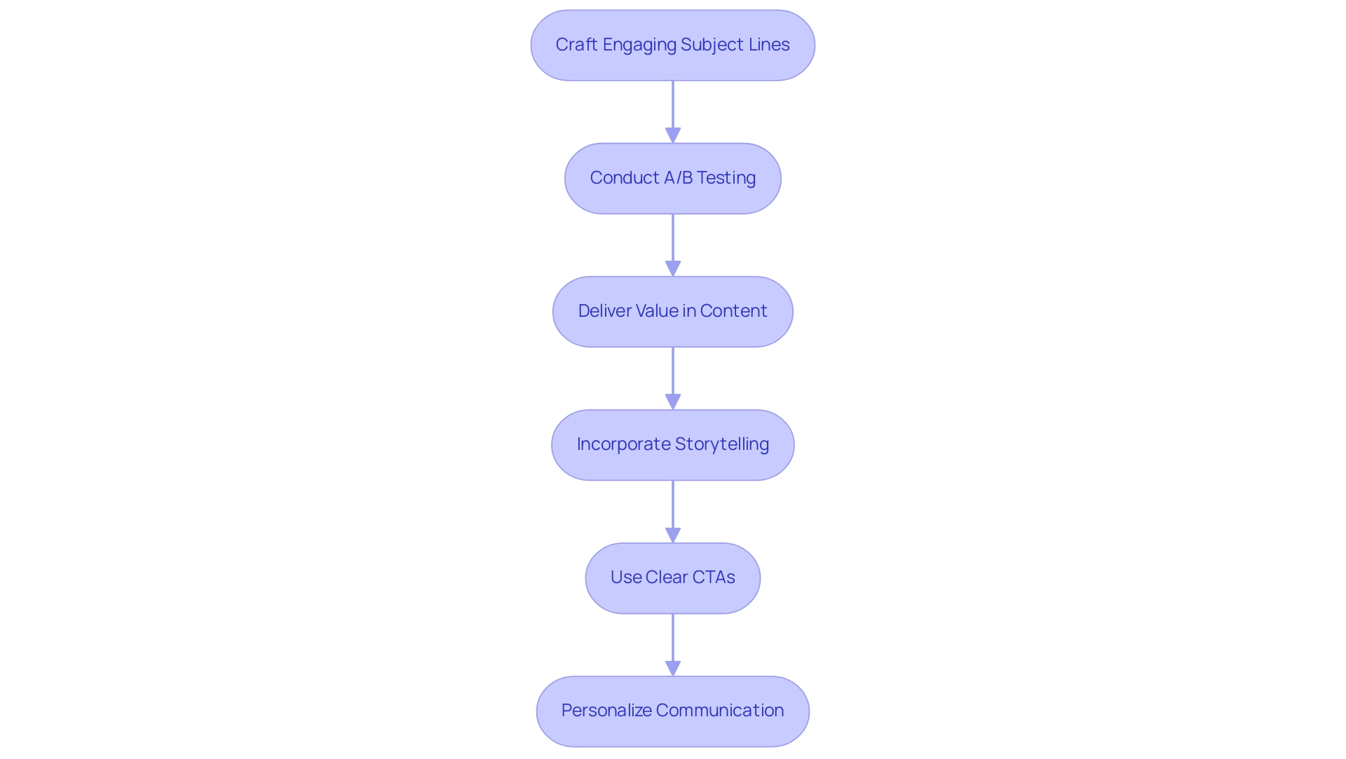 Each box represents a strategy in crafting email campaigns, with arrows indicating the flow of ideas and processes.