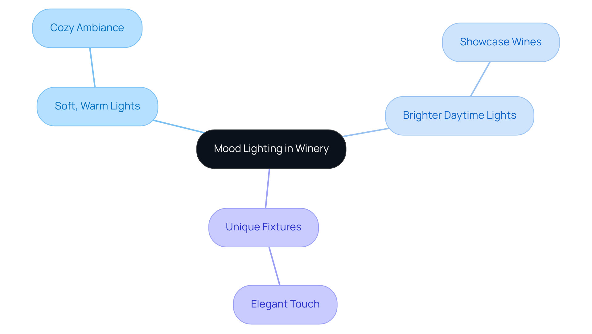 The central idea is mood lighting, and each branch represents a different lighting strategy. Explore how each approach contributes to creating a memorable tasting experience.
