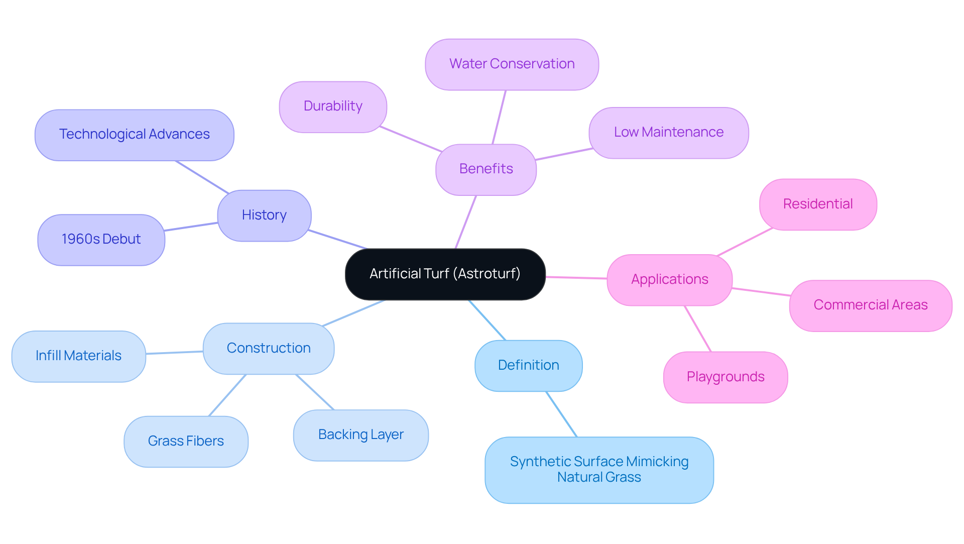 Start at the center with the main topic of artificial turf, then follow the branches to explore its definition, how it's made, its history, benefits, and where it can be used. Each branch gives you a deeper understanding of this innovative surface. Start at the center with the main topic of artificial turf, then follow the branches to explore its definition, how it's made, its history, benefits, and where it can be used. Each branch gives you a deeper understanding of this innovative surface.