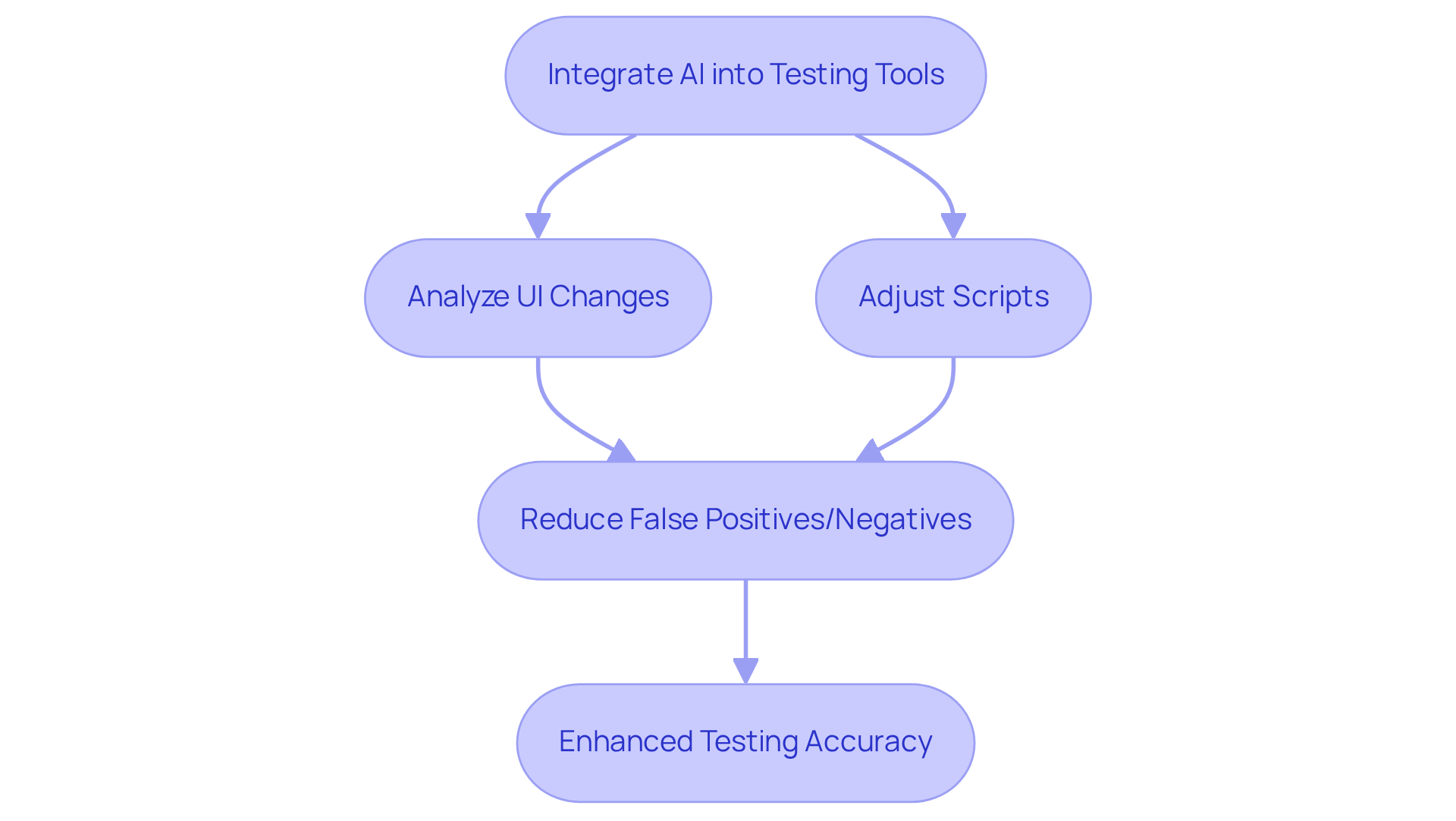 Follow the arrows to see how integrating AI improves testing accuracy. Each step shows how AI contributes to reducing errors and enhancing overall software quality.