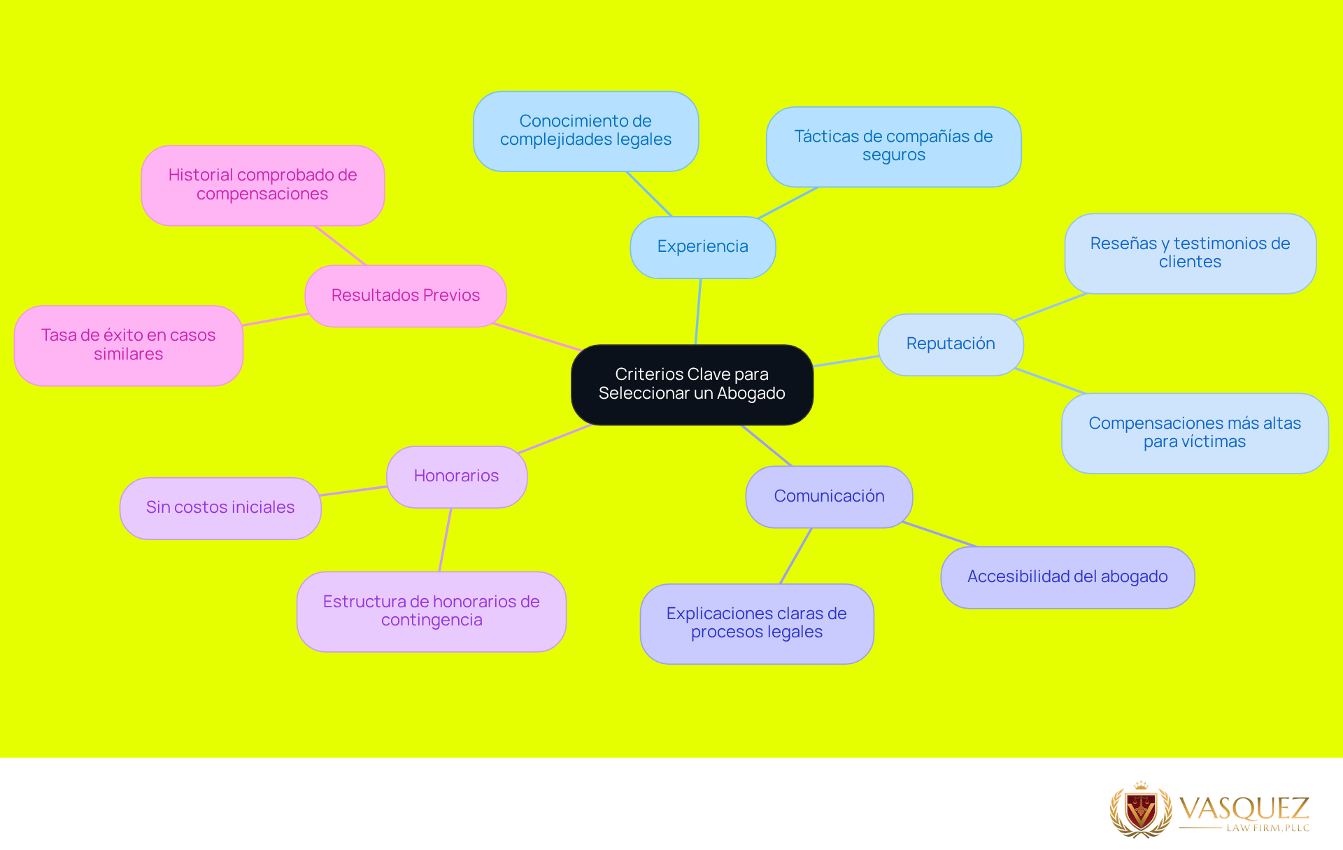 El nodo central representa el tema principal, mientras que las ramas muestran los criterios clave. Cada sub-rama proporciona detalles adicionales sobre por qué cada criterio es importante para la selección de un abogado.