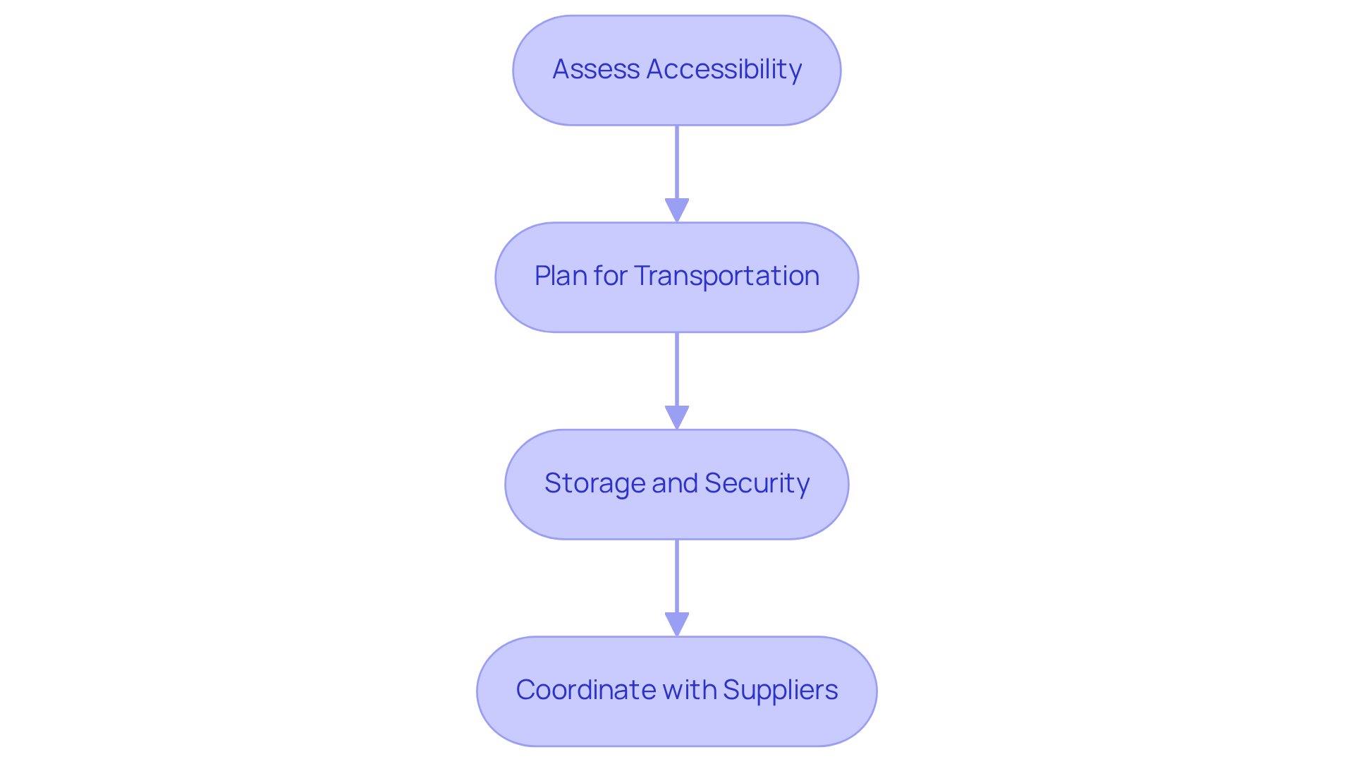 Each box represents a crucial step in planning logistics for a construction project. Follow the arrows to see how each consideration builds on the previous one to ensure a smooth operation. Each box represents a crucial step in planning logistics for a construction project. Follow the arrows to see how each consideration builds on the previous one to ensure a smooth operation.
