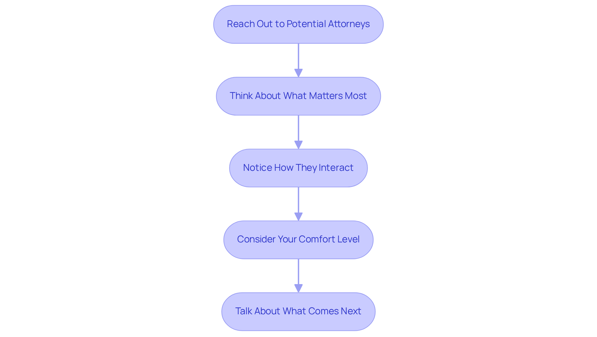 Each box represents a step in your journey to find the right lawyer. Follow the arrows to see how each step builds on the previous one, guiding you through the consultation process. Each box represents a step in your journey to find the right lawyer. Follow the arrows to see how each step builds on the previous one, guiding you through the consultation process.