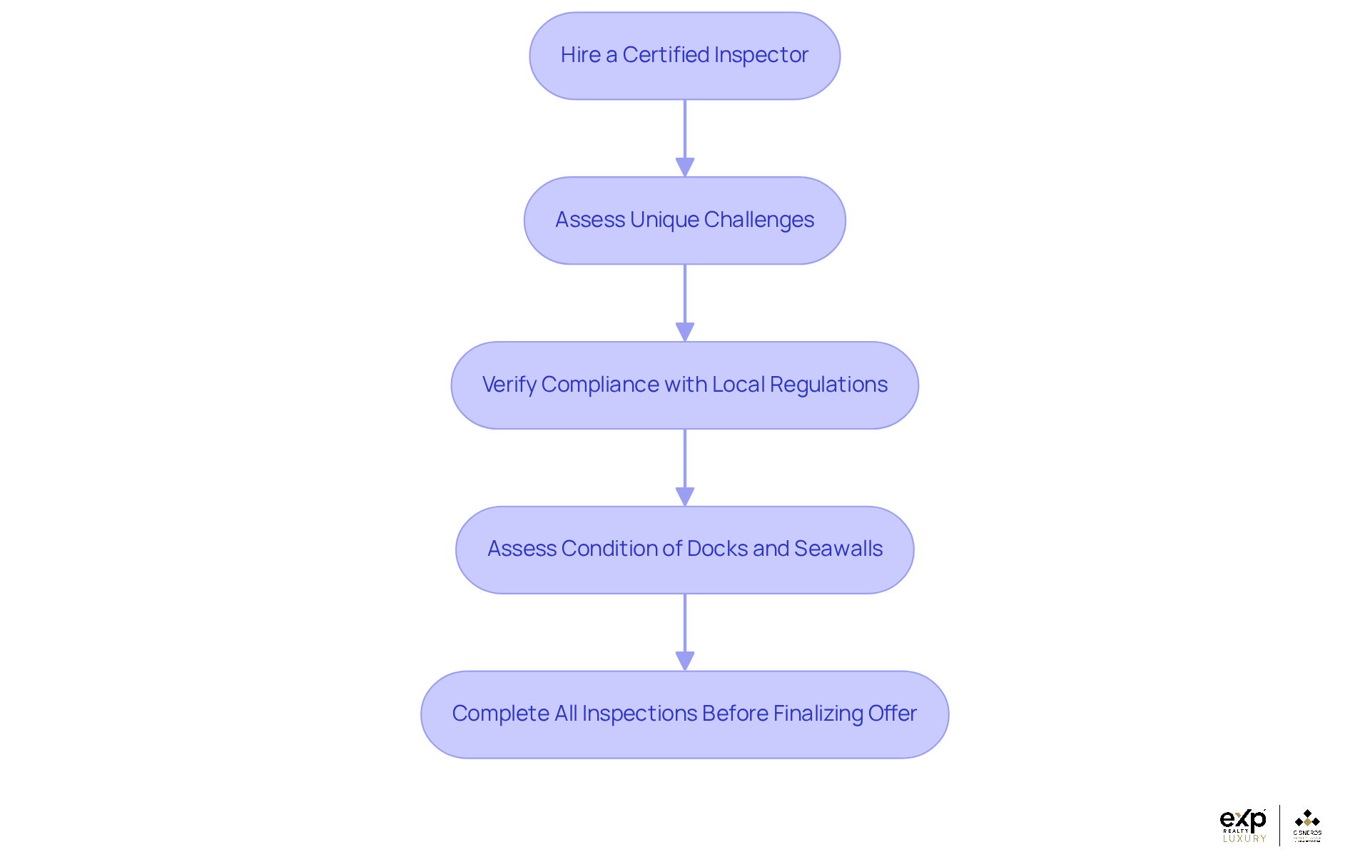 Follow the arrows to see the steps you need to take for thorough property inspections. Each box represents an important action to ensure your shoreline property is safe and compliant.