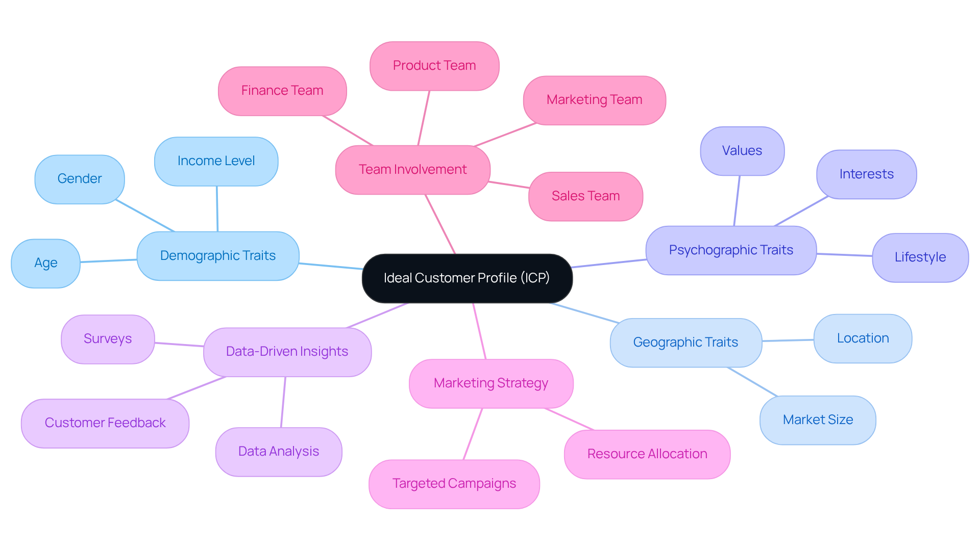 This mindmap begins with the main idea in the center, branching out to various characteristics and strategies related to the Ideal Customer Profile. Each branch represents different aspects that businesses need to consider to effectively define and utilize their ICP. This mindmap begins with the main idea in the center, branching out to various characteristics and strategies related to the Ideal Customer Profile. Each branch represents different aspects that businesses need to consider to effectively define and utilize their ICP.