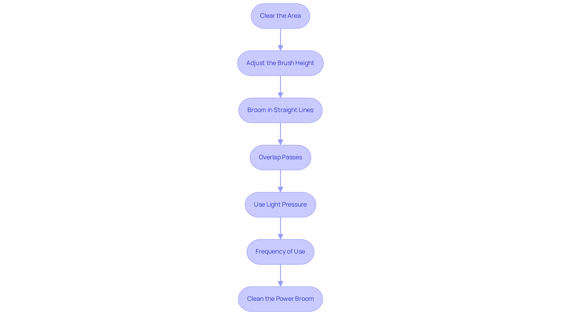 Each box represents a step in the power brooming process. Follow the arrows to see how to care for your artificial grass effectively, ensuring it looks great and performs well.