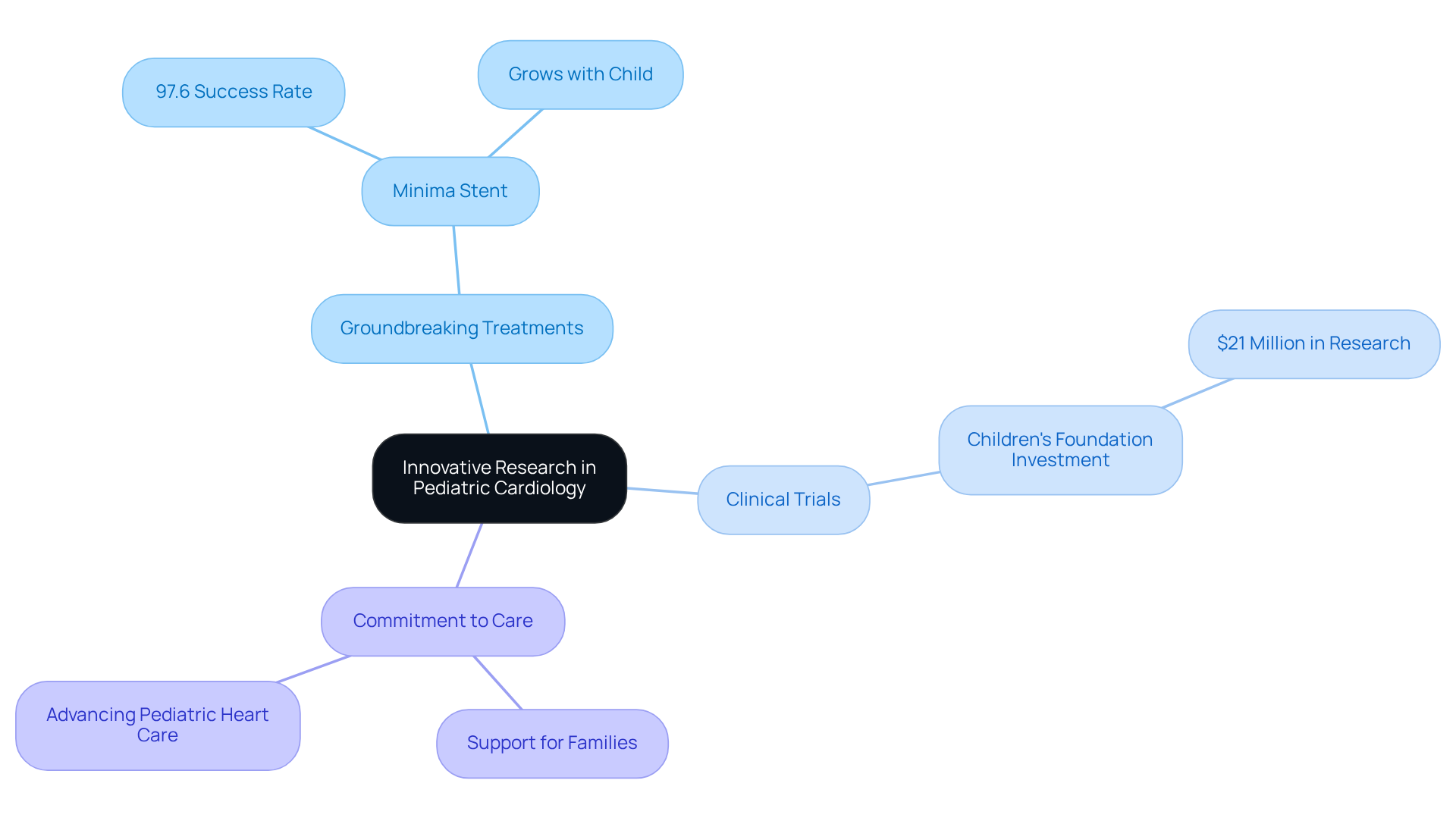 The central node represents the main focus of the research, while branches show key themes and innovations. Each sub-branch provides specific details, helping you understand how these elements connect to improve pediatric heart care.