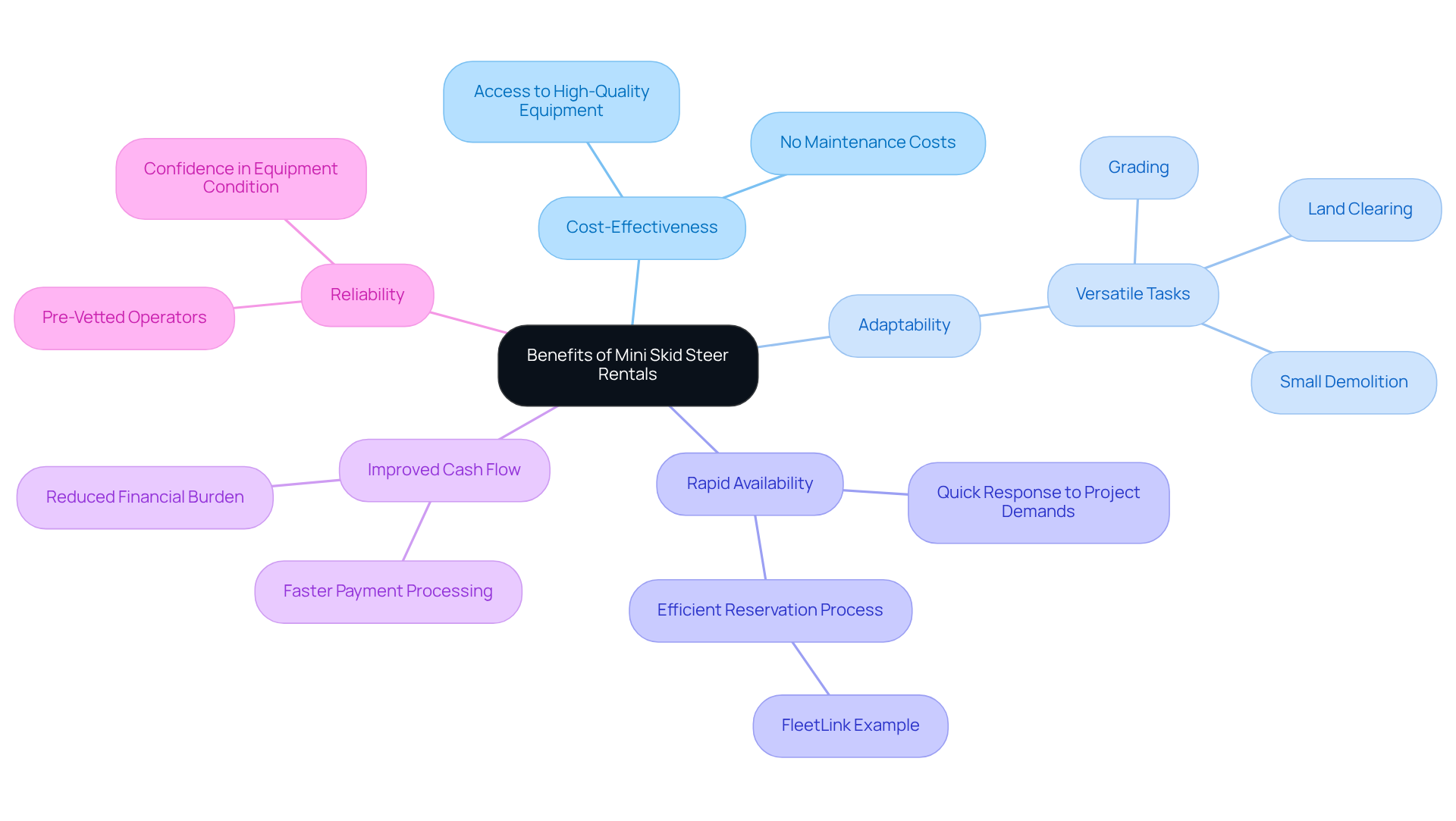 The central node represents the main topic, while the branches show the key benefits. Each sub-branch provides additional details or testimonials that support the main benefits, helping you understand why mini skid steer rentals are advantageous. The central node represents the main topic, while the branches show the key benefits. Each sub-branch provides additional details or testimonials that support the main benefits, helping you understand why mini skid steer rentals are advantageous.