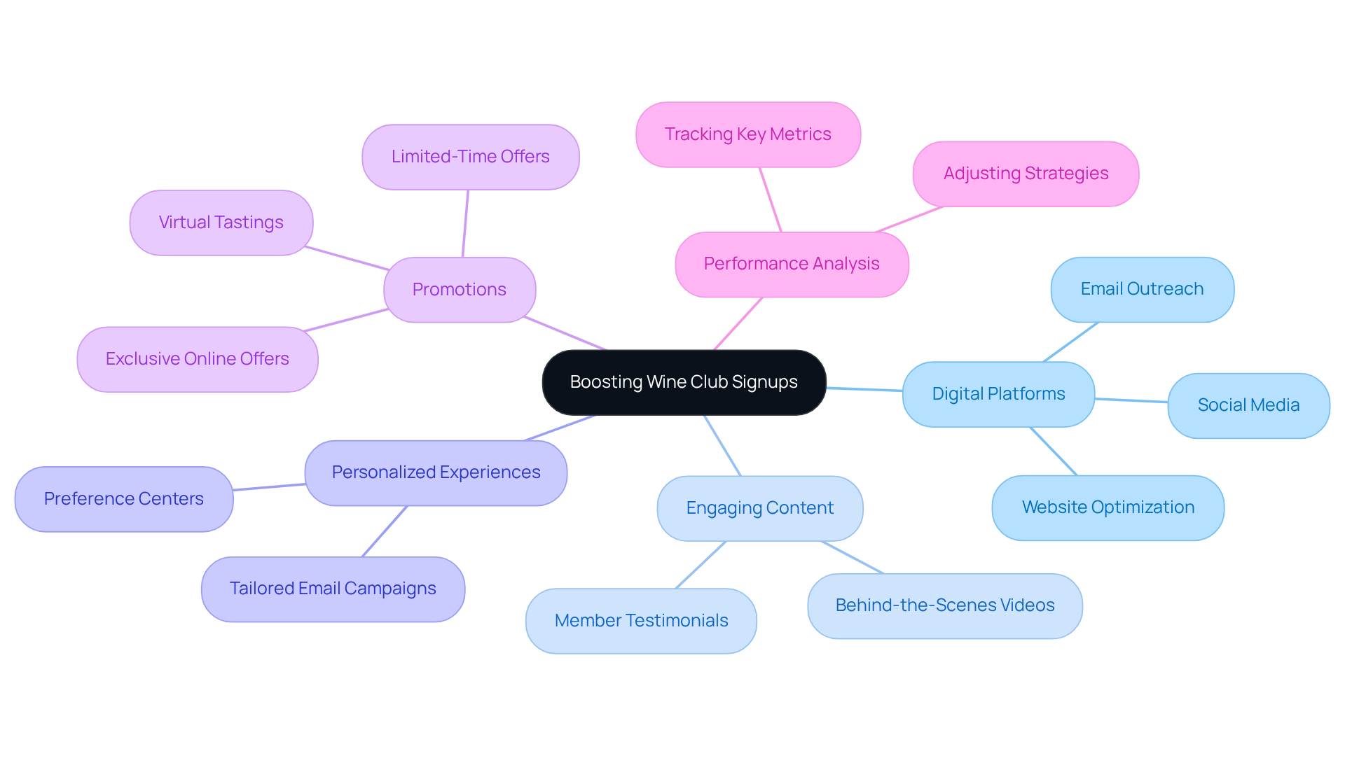 The central node represents the main goal, while branches illustrate various strategies that vineyards can implement. Each sub-branch provides specific tactics or examples related to the main strategy.