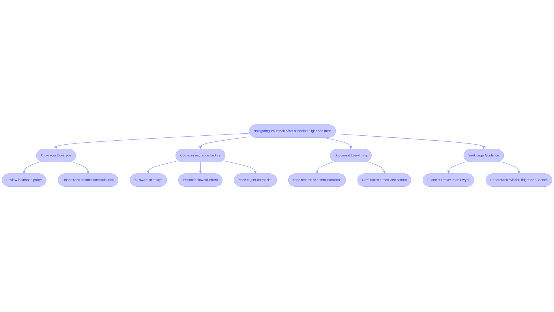 This flowchart guides you through the process of dealing with insurance after a medical flight accident. Each box represents a key step or consideration, and the arrows show the order in which you should approach these steps. Follow the flow to empower yourself in the claims process!